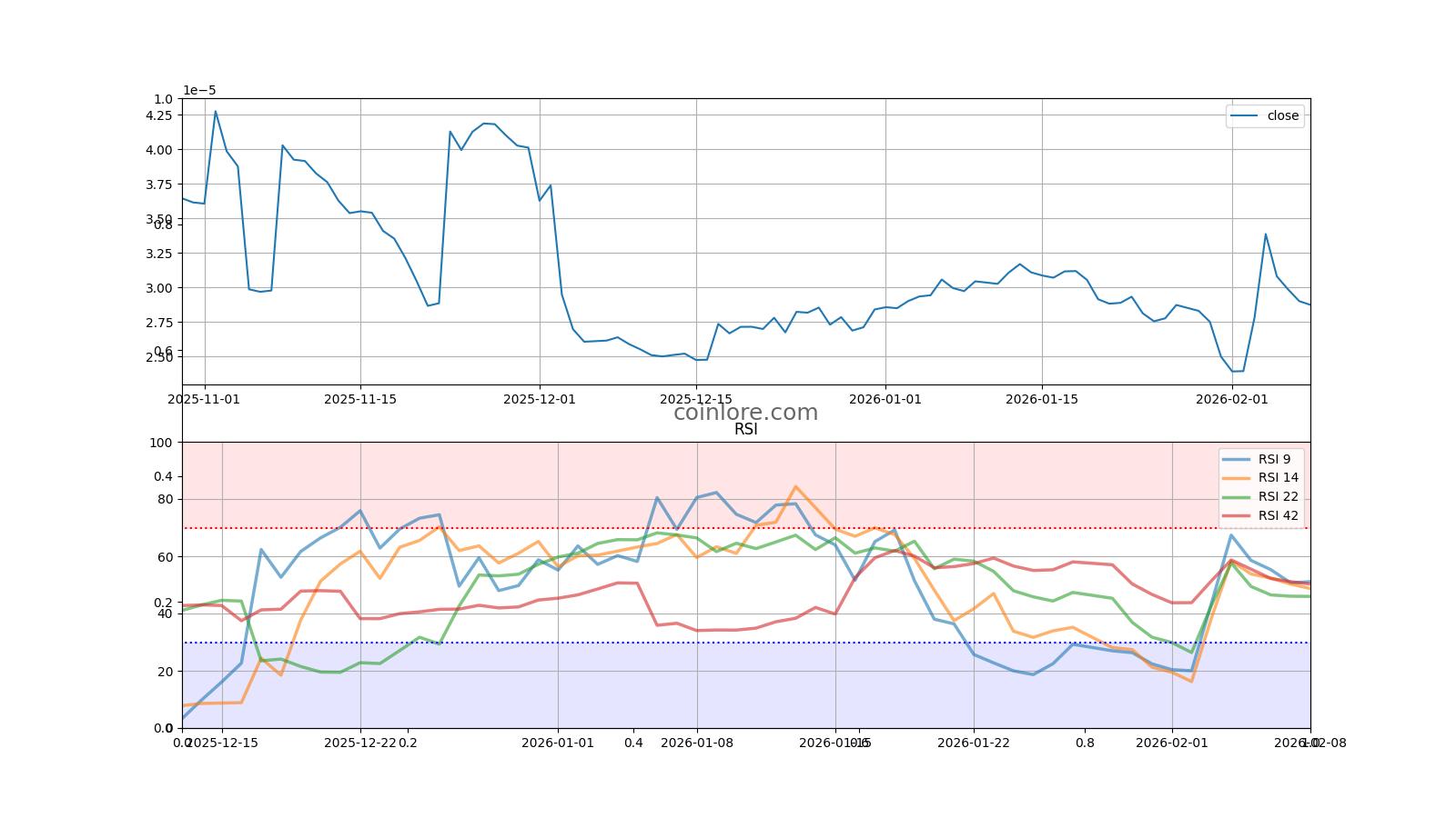 Youclout RSI indicator