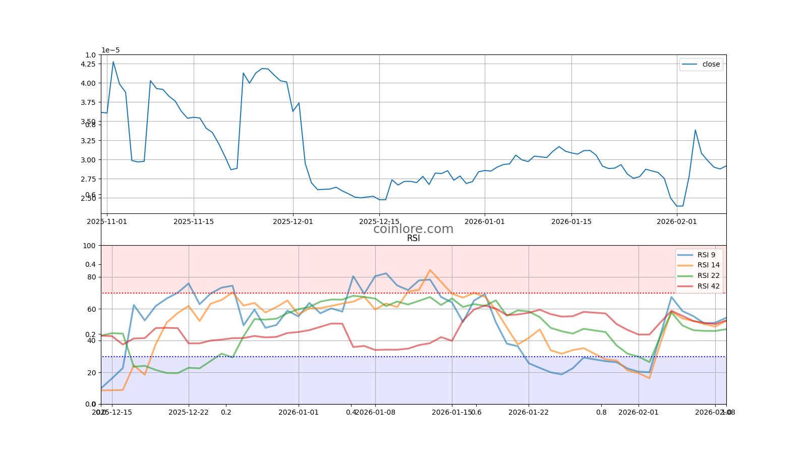 Youclout RSI indicator