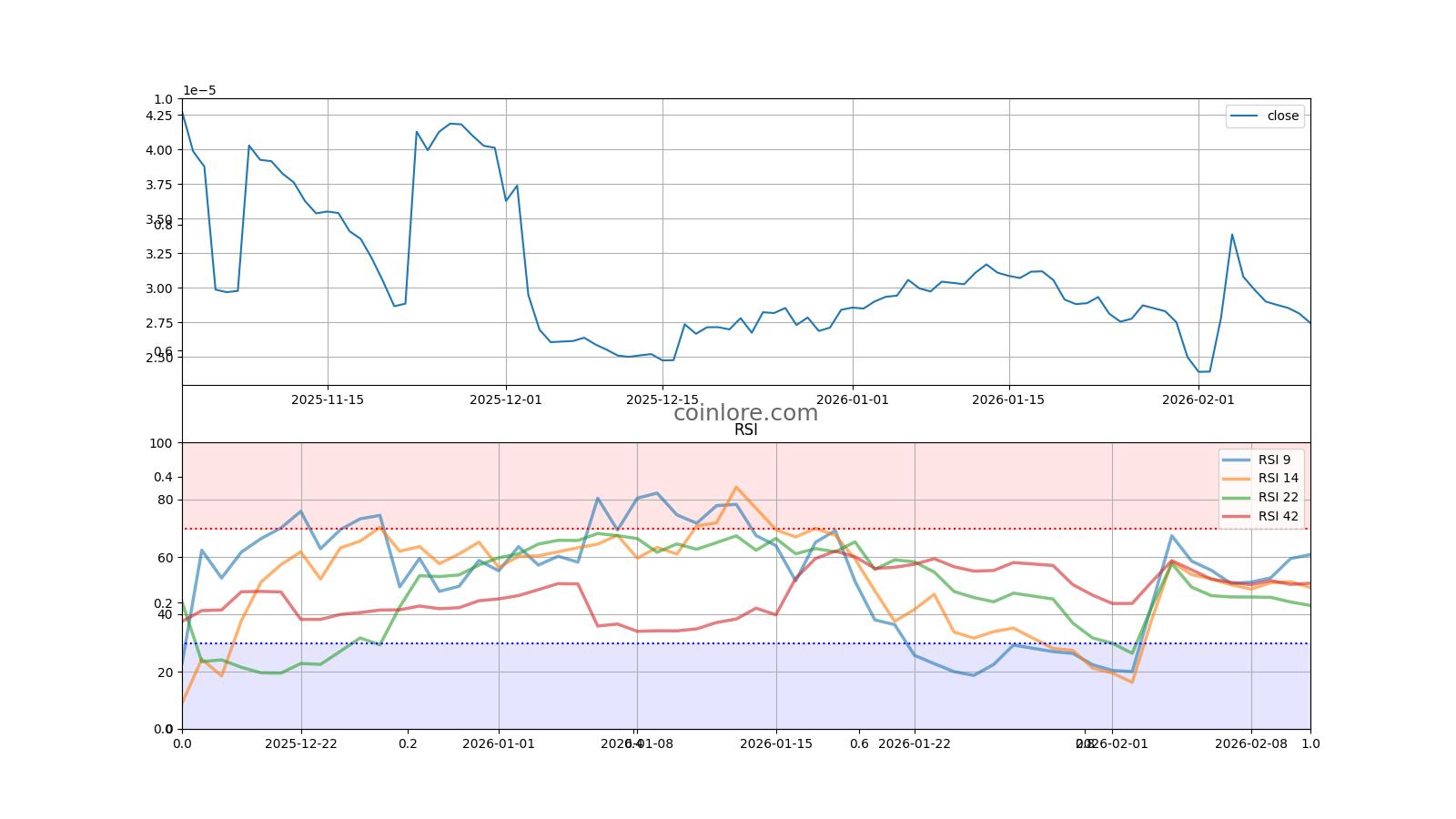 Youclout RSI indicator
