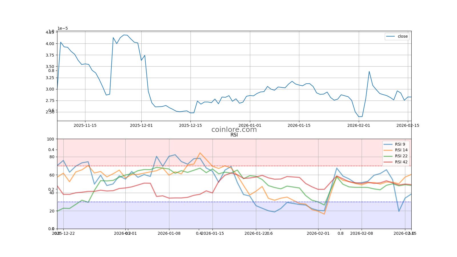 Youclout RSI indicator
