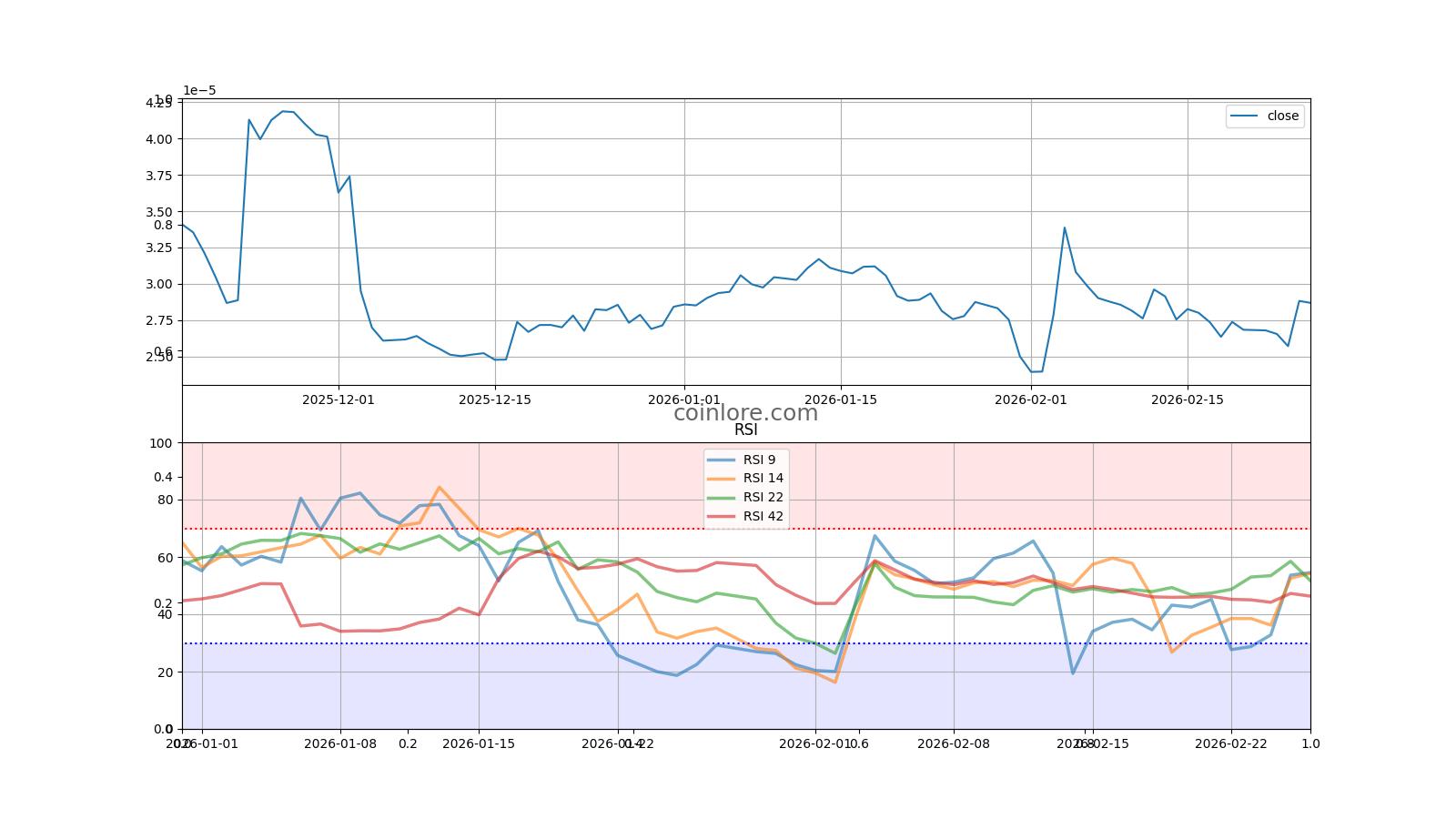 Youclout RSI indicator