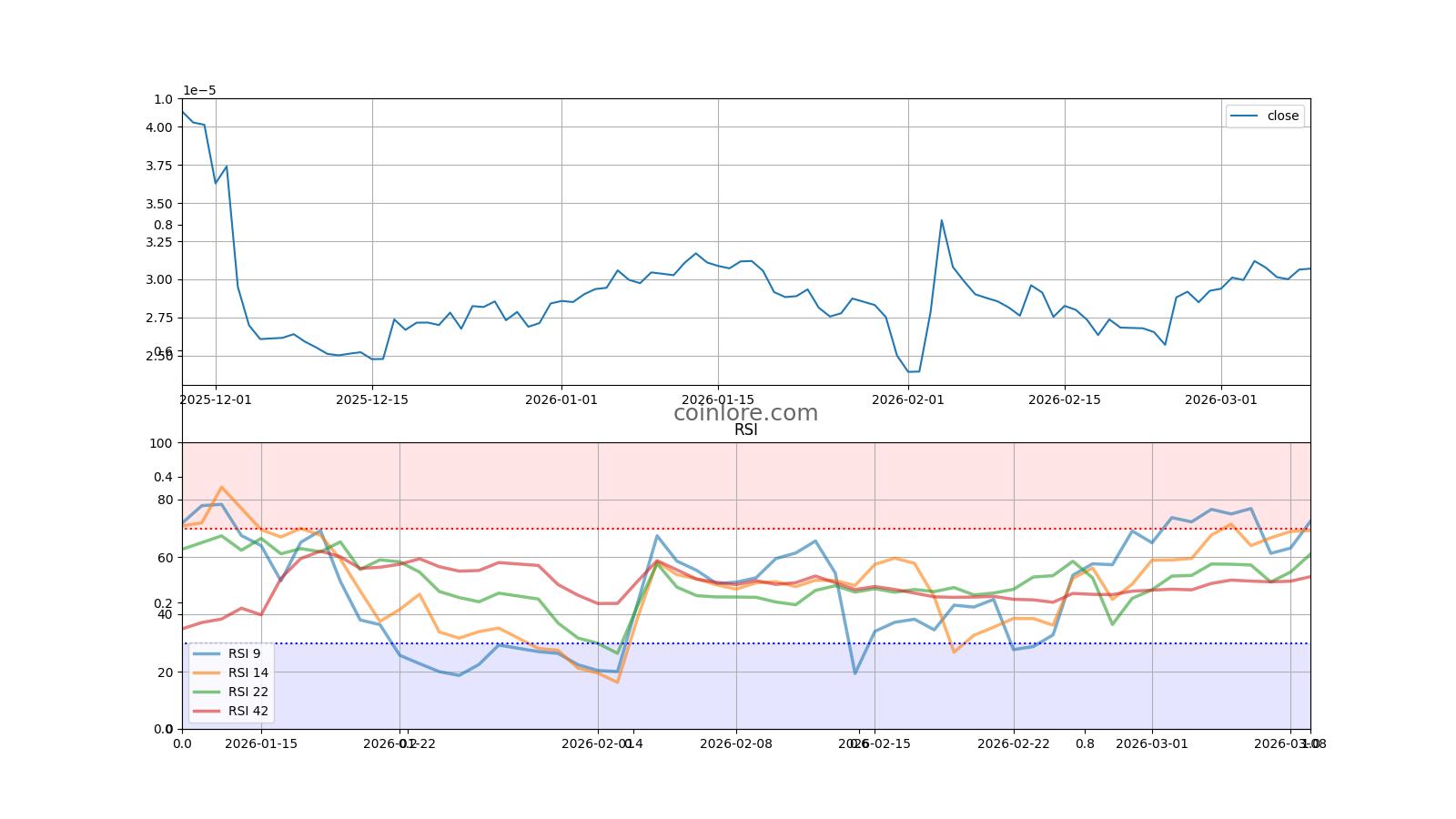 Youclout RSI indicator