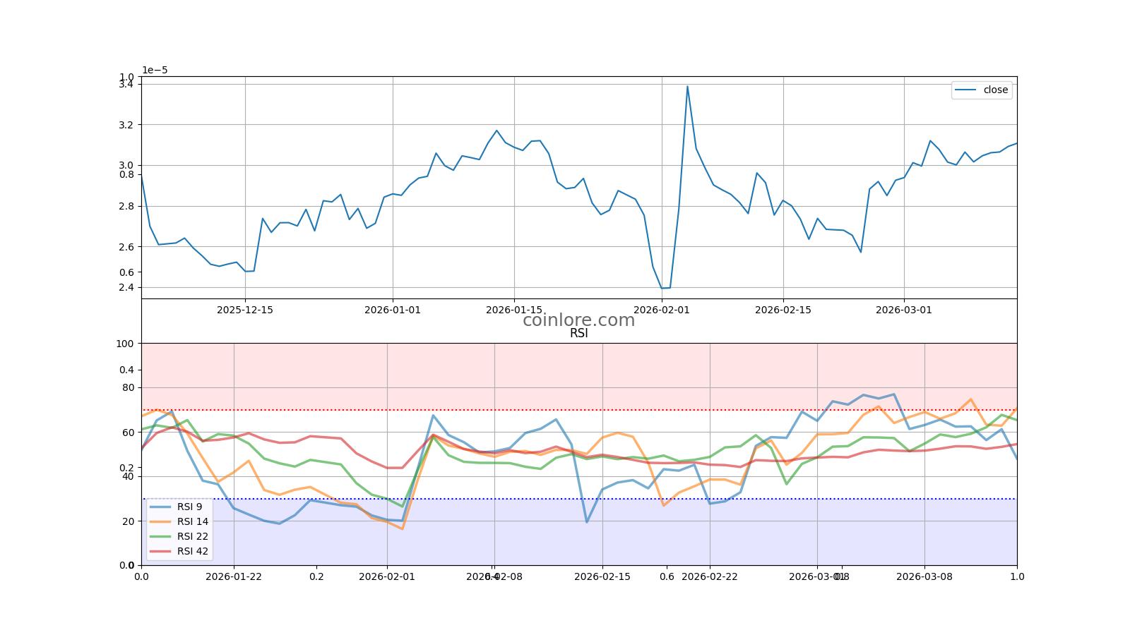 Youclout RSI indicator