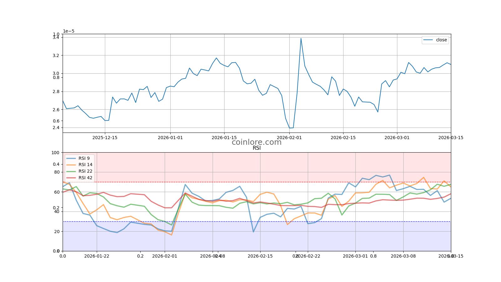 Youclout RSI indicator