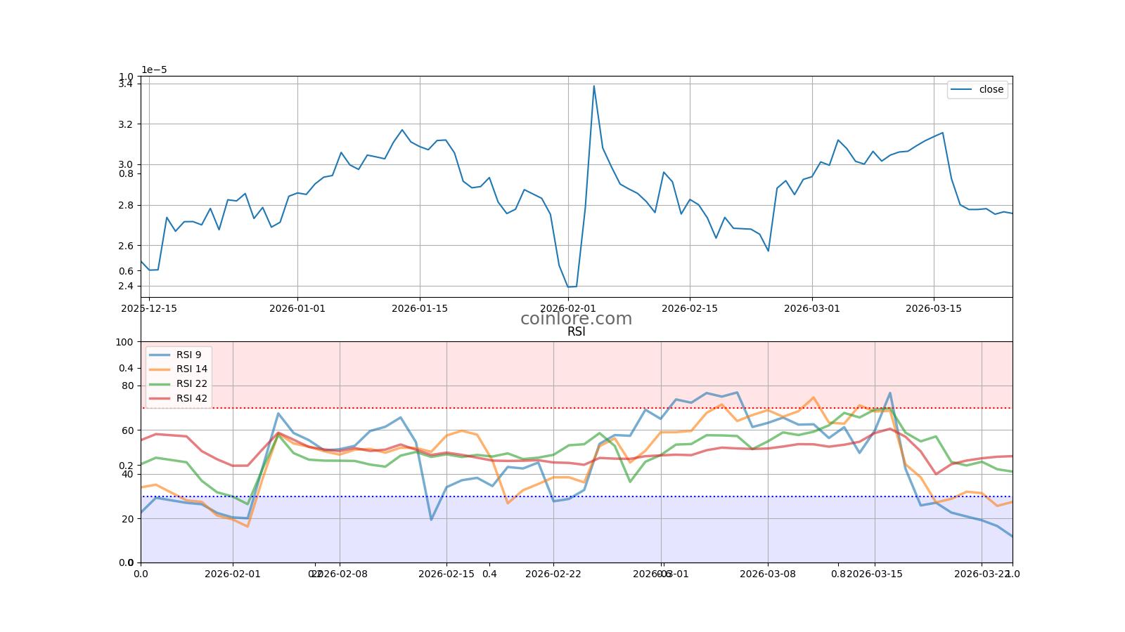 Youclout RSI indicator