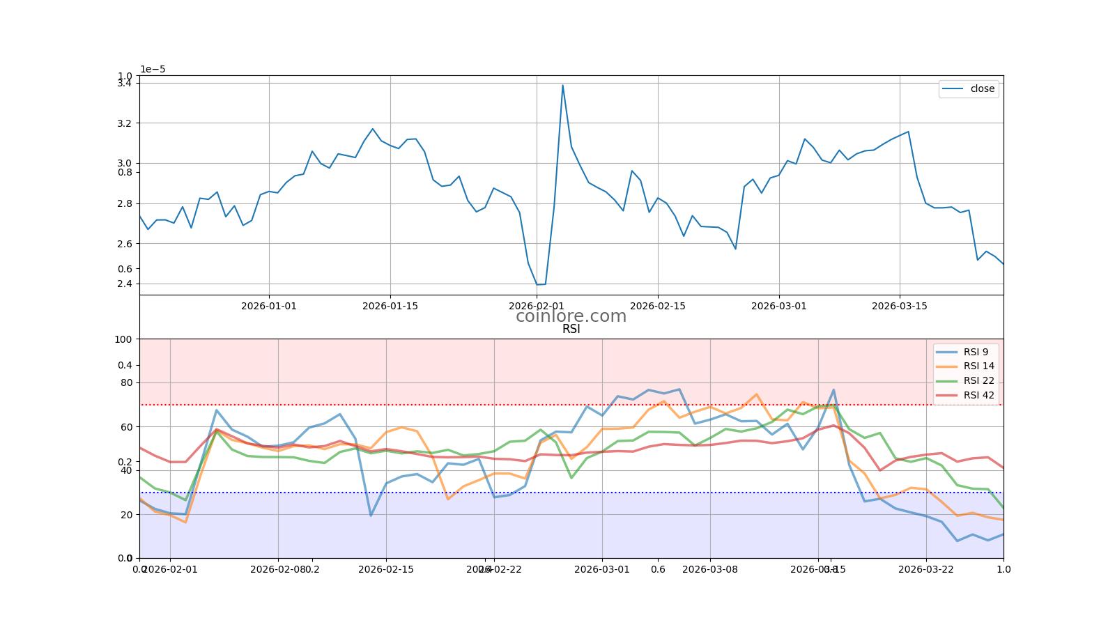 Youclout RSI indicator