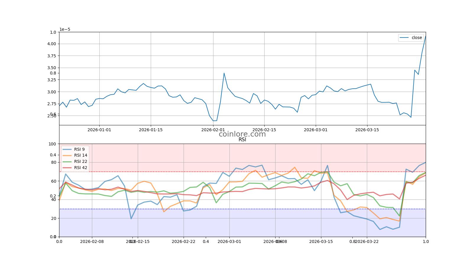 Youclout RSI indicator