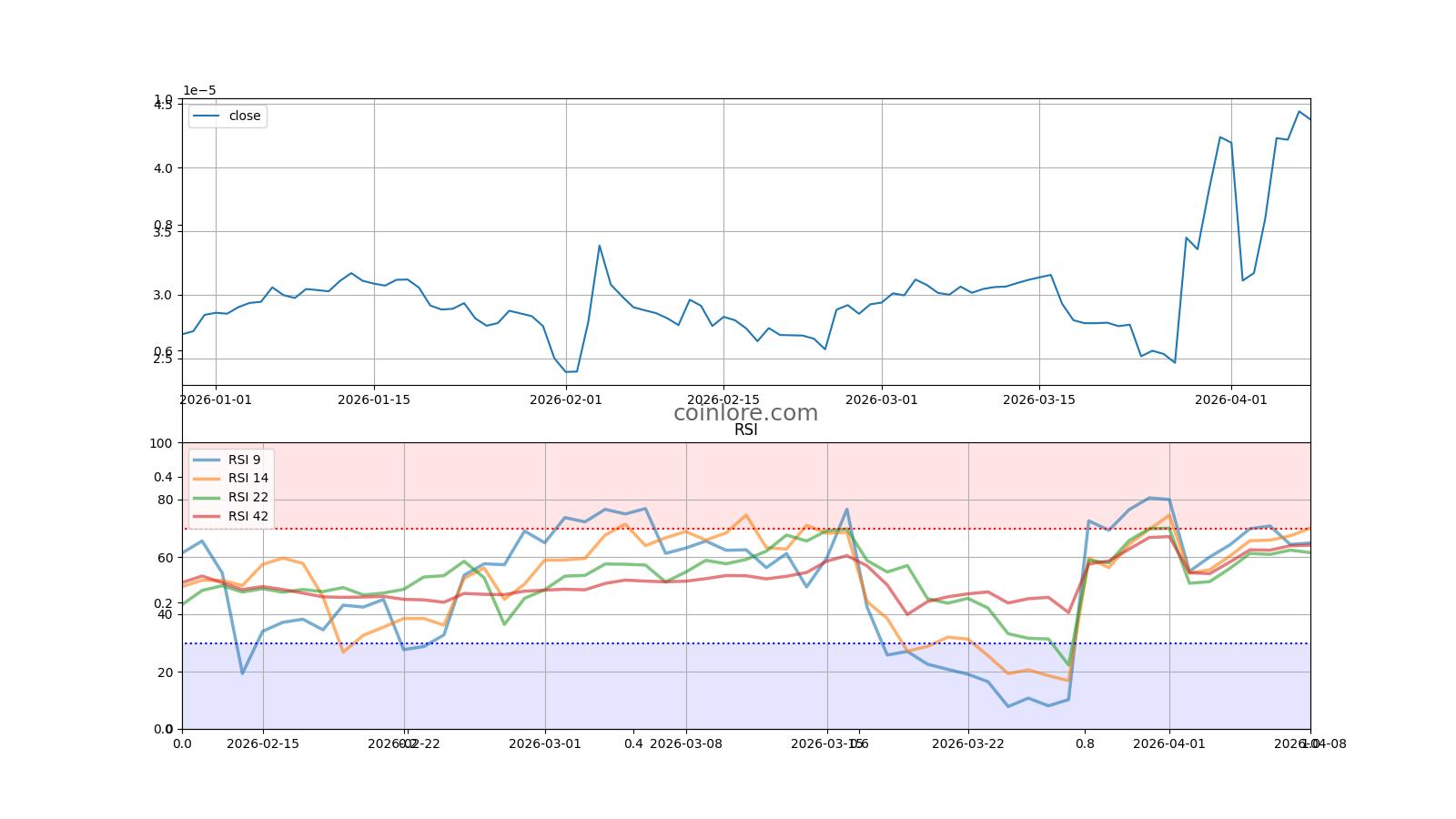 Youclout RSI indicator