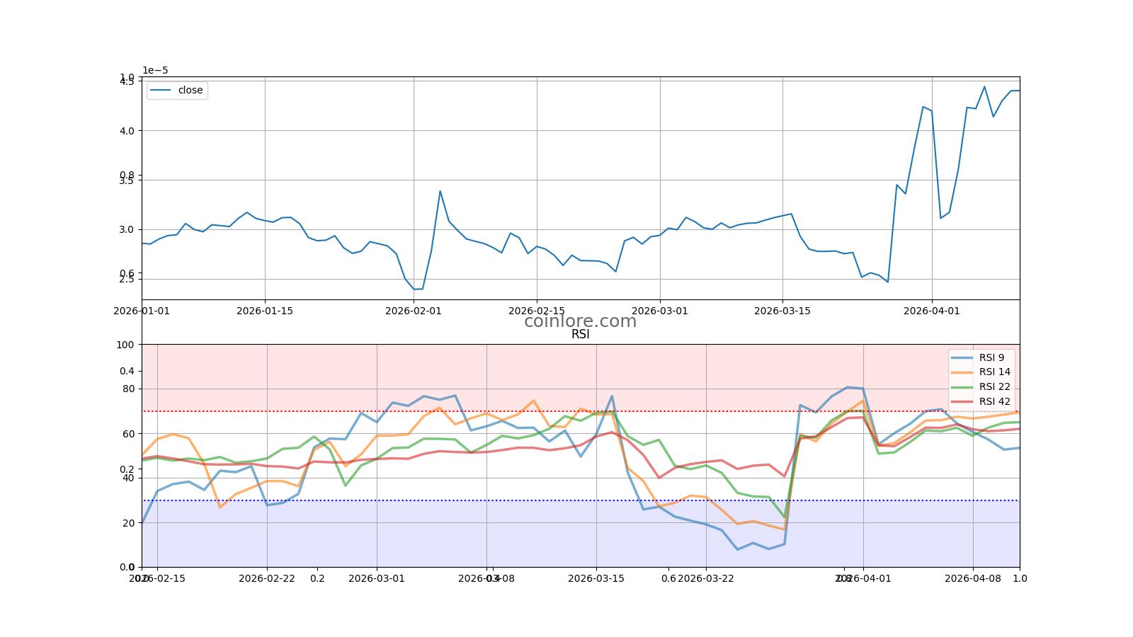 Youclout RSI indicator