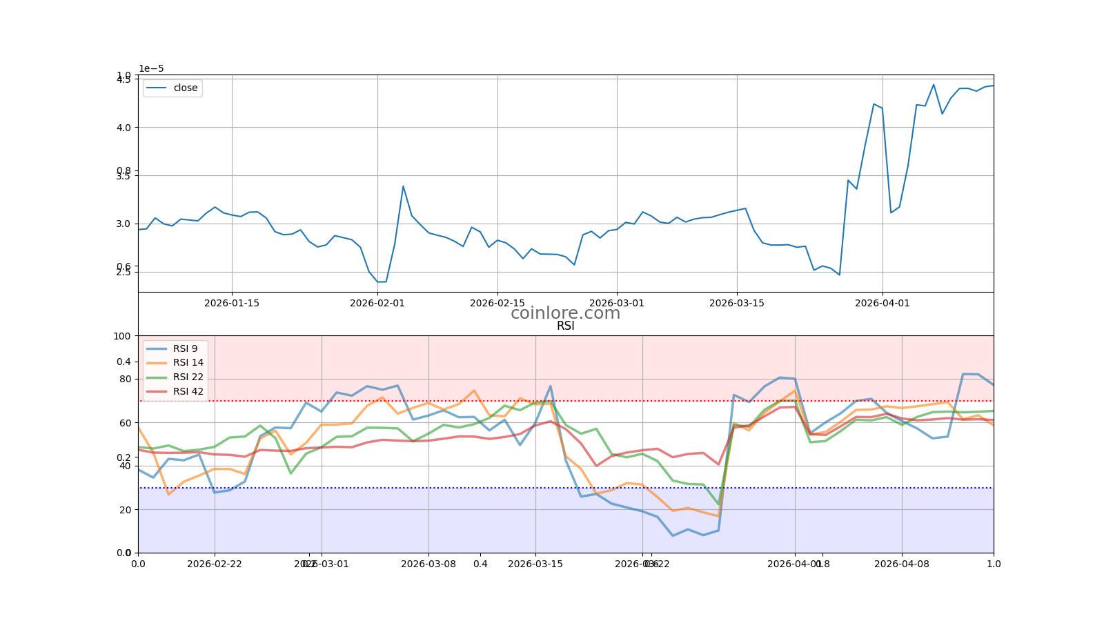 Youclout RSI indicator