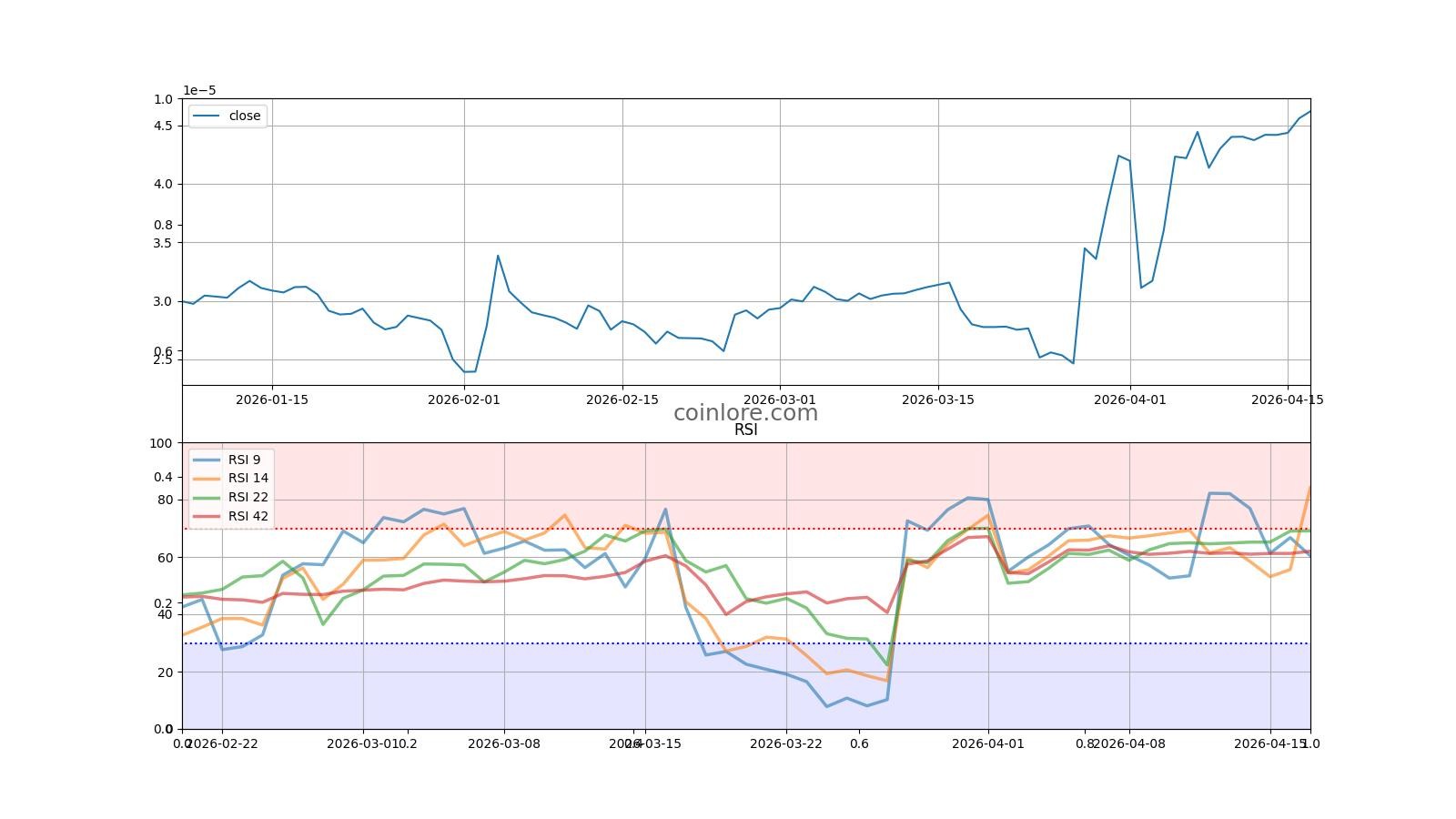 Youclout RSI indicator