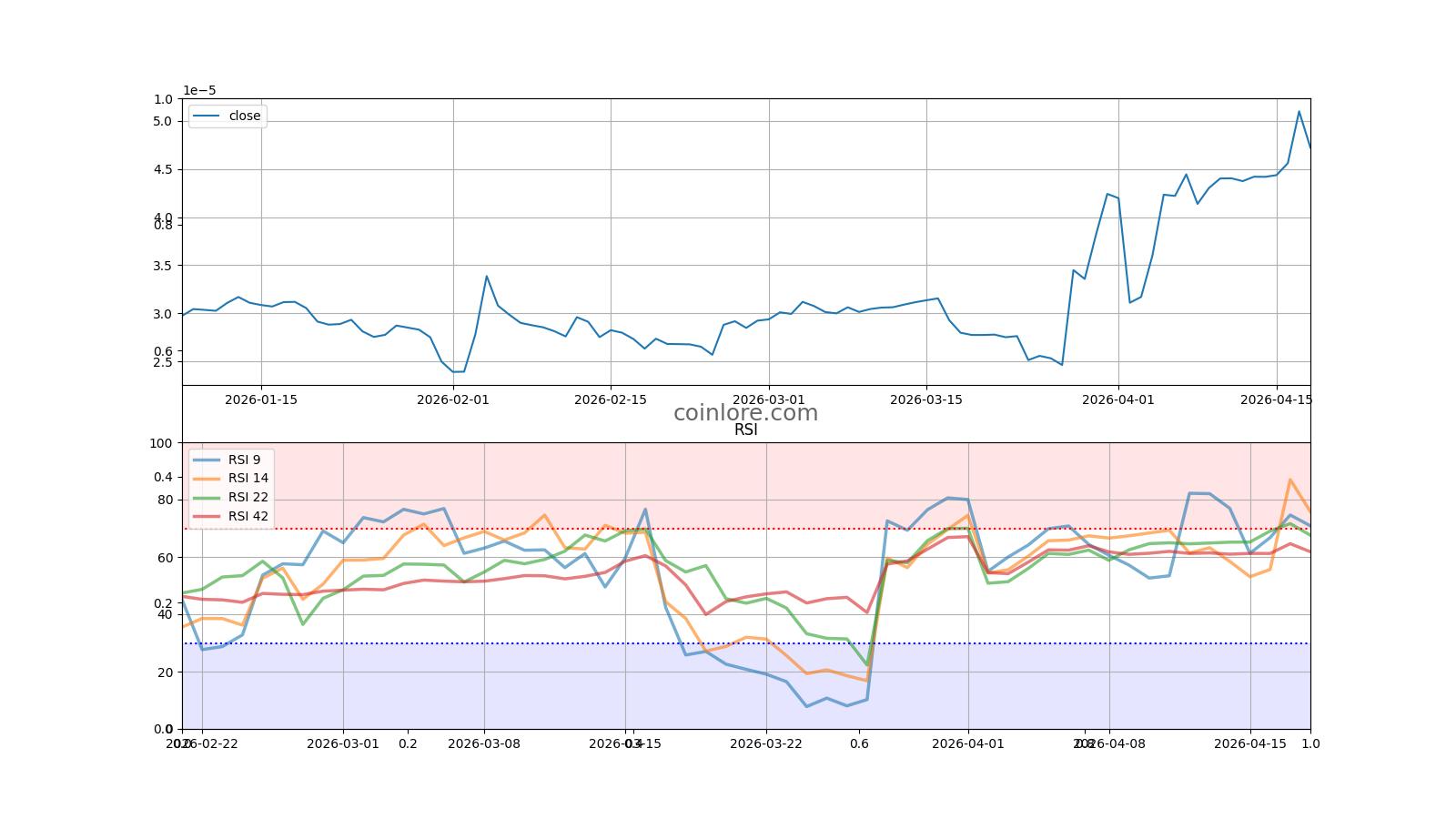Youclout RSI indicator