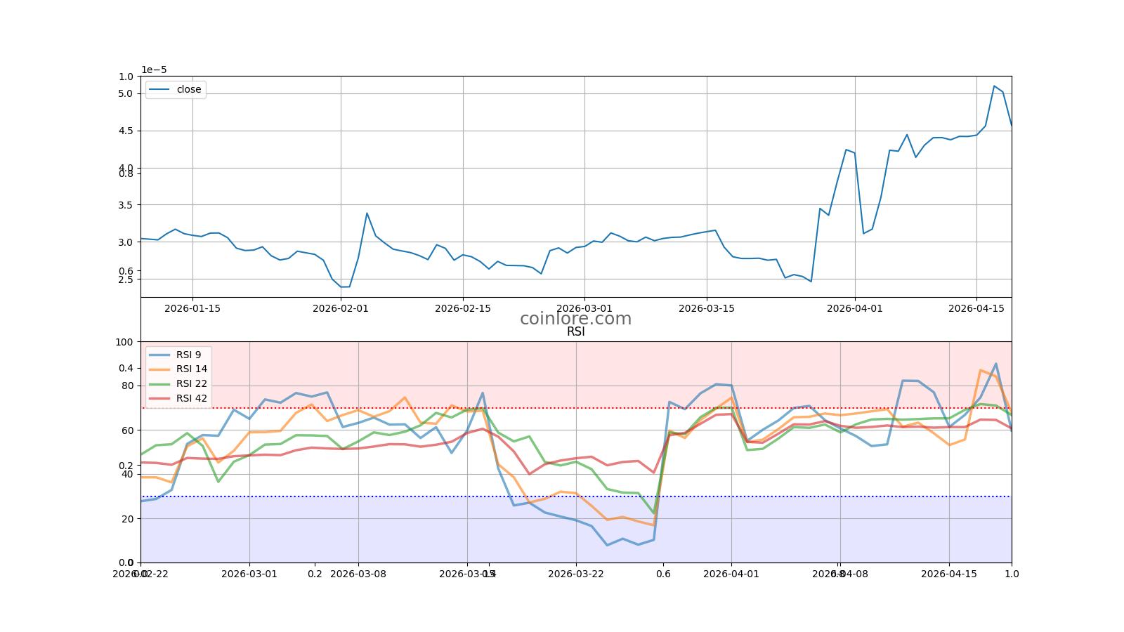 Youclout RSI indicator