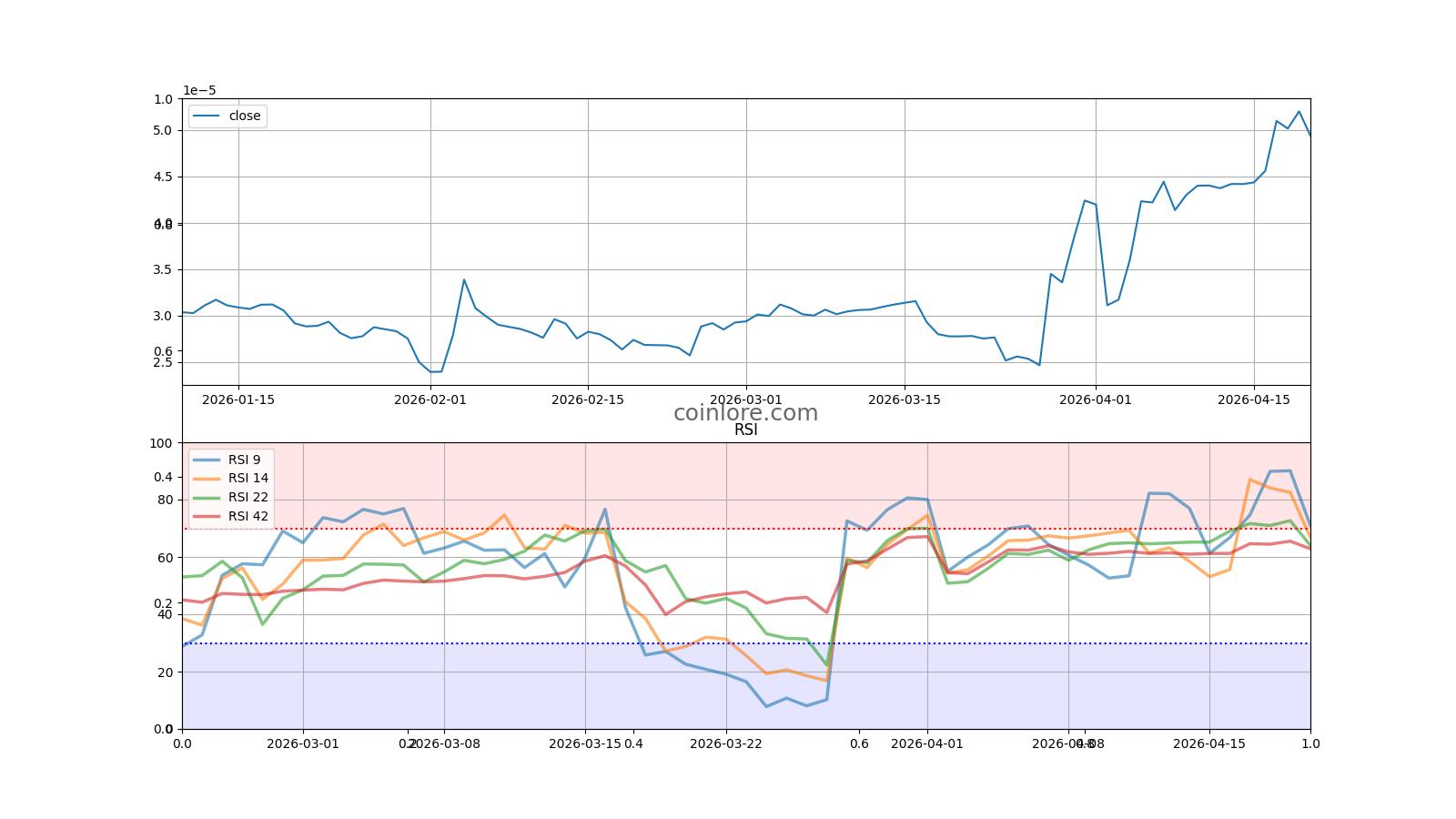 Youclout RSI indicator