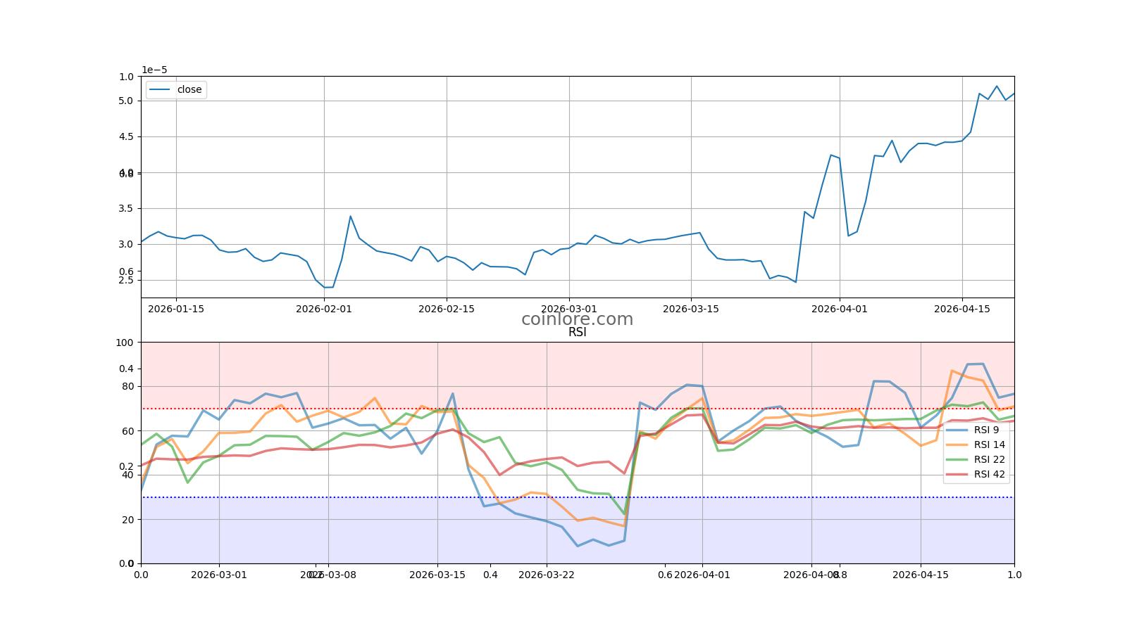 Youclout RSI indicator