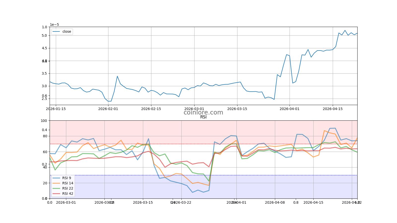 Youclout RSI indicator