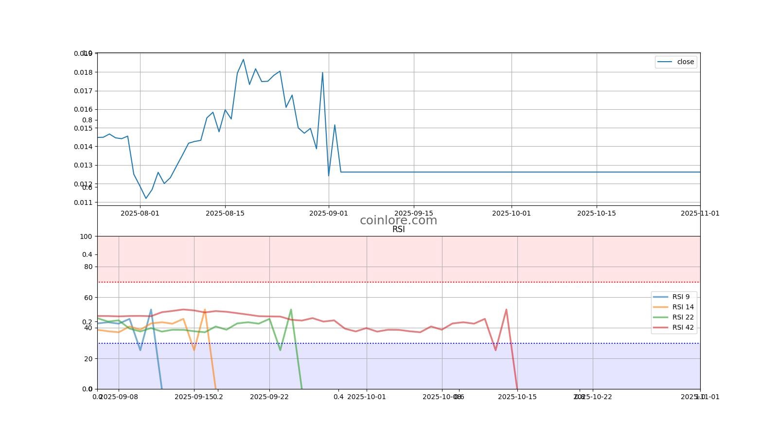 Your Futures Exchange RSI indicator