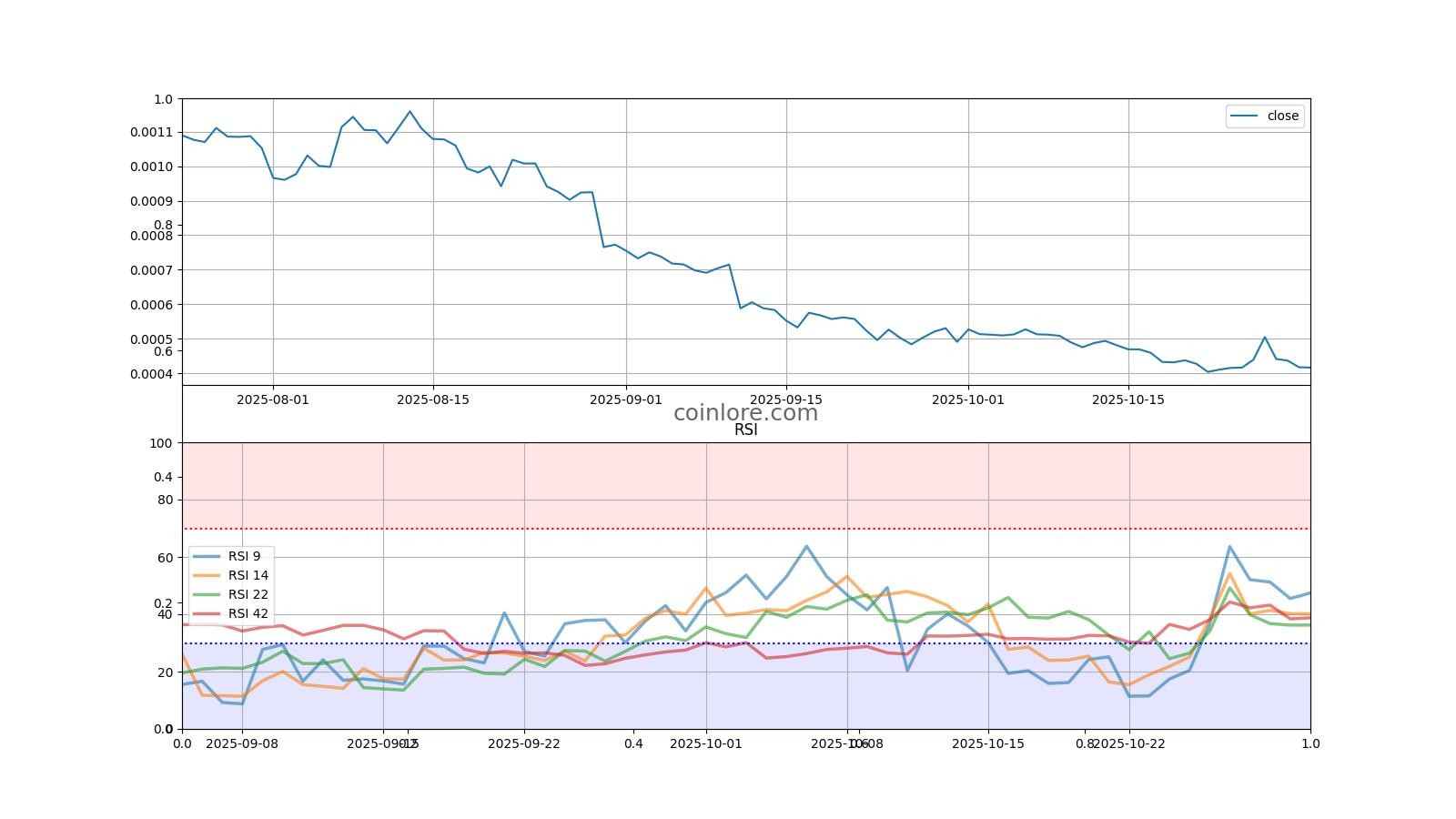 YOUR AI RSI indicator