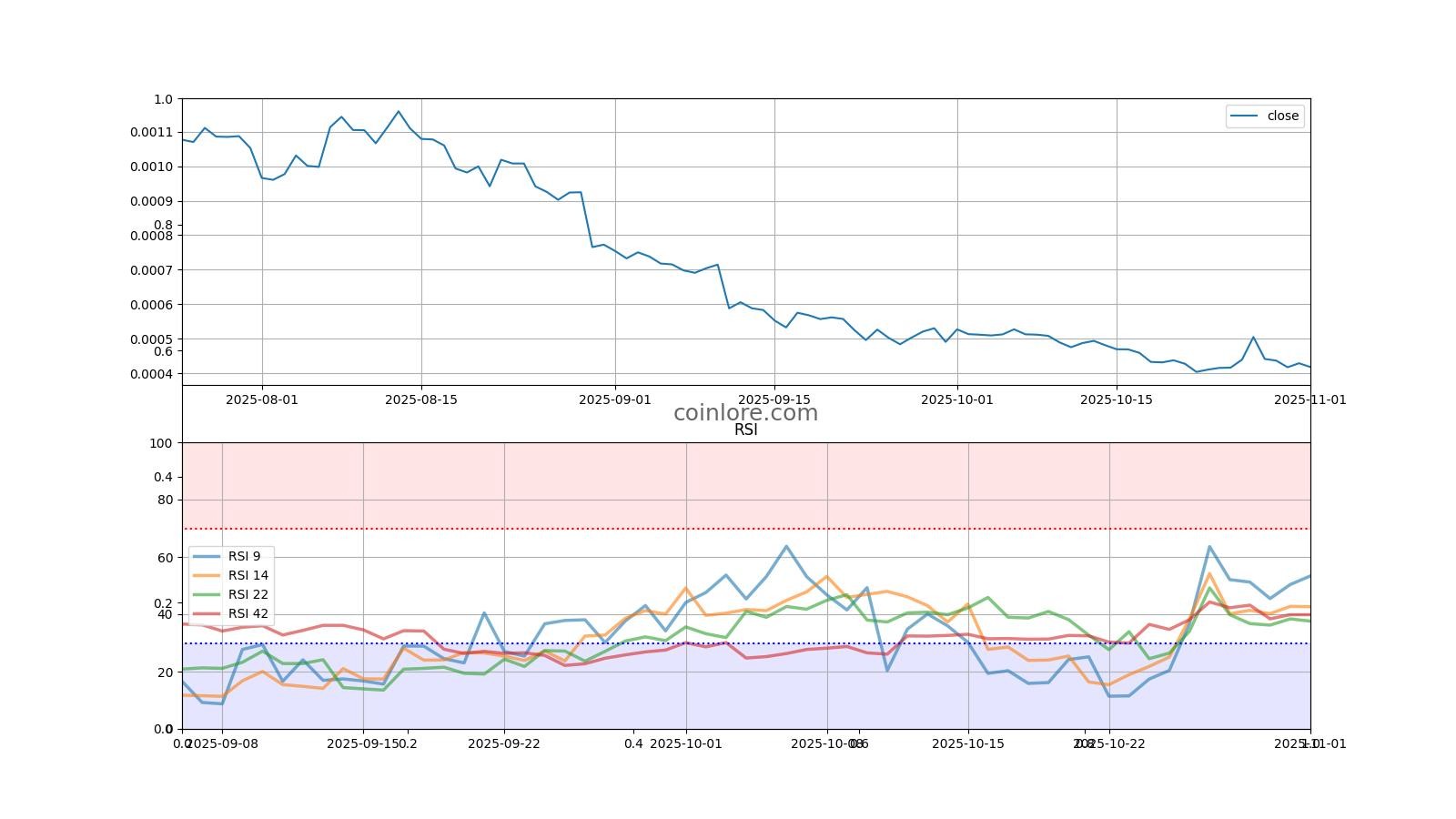 YOUR AI RSI indicator