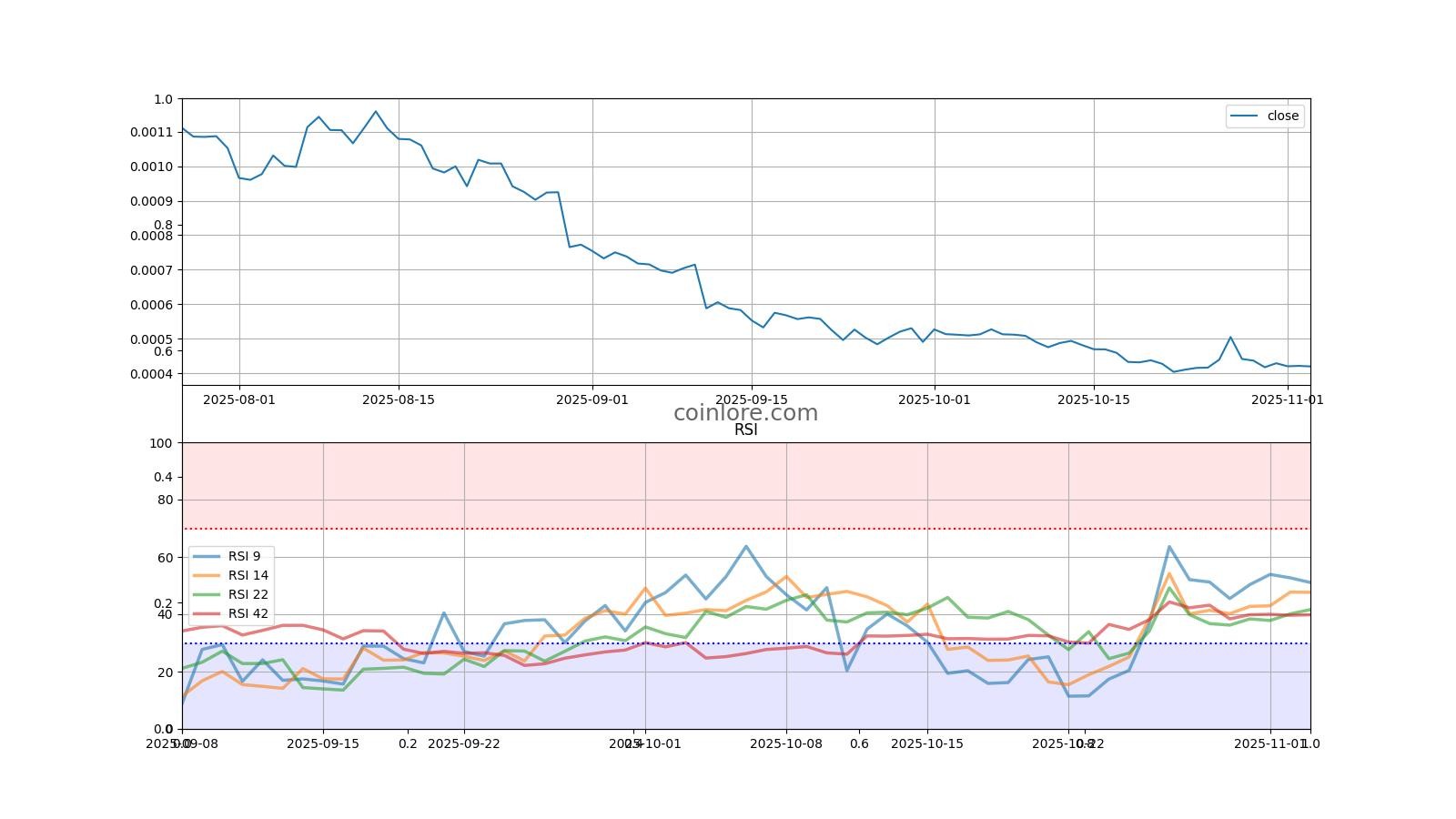 YOUR AI RSI indicator