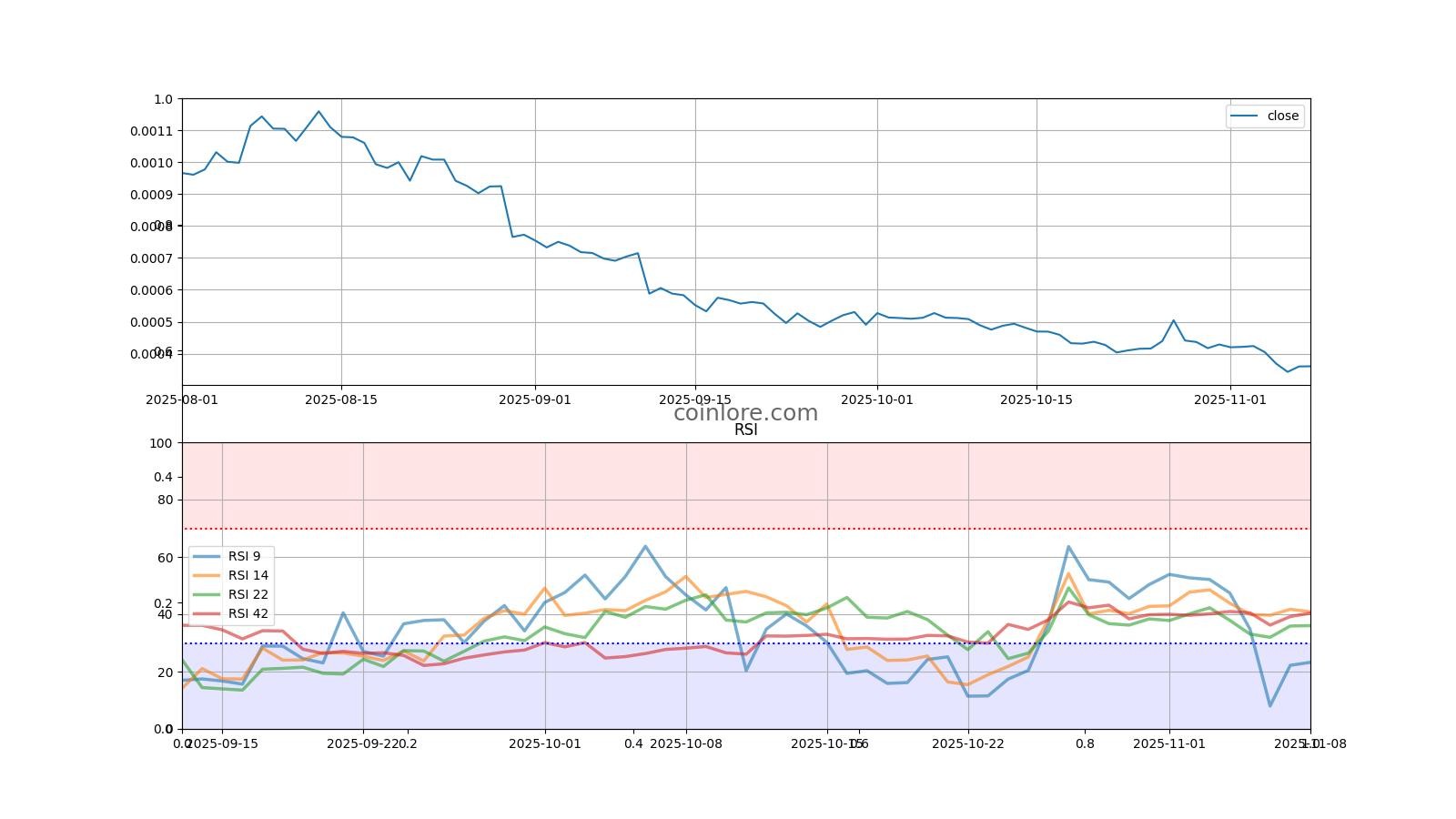 YOUR AI RSI indicator