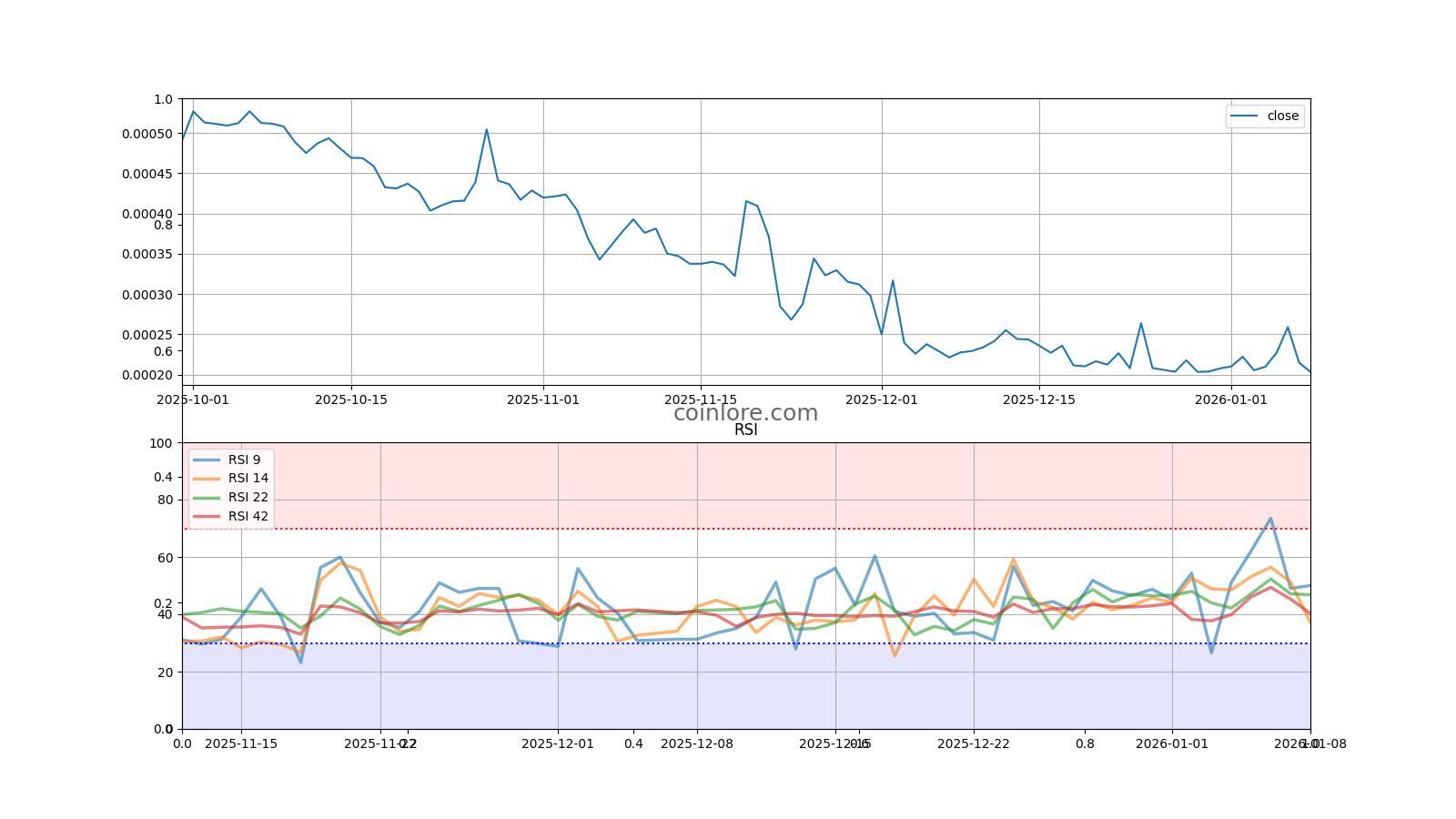 YOUR AI RSI indicator