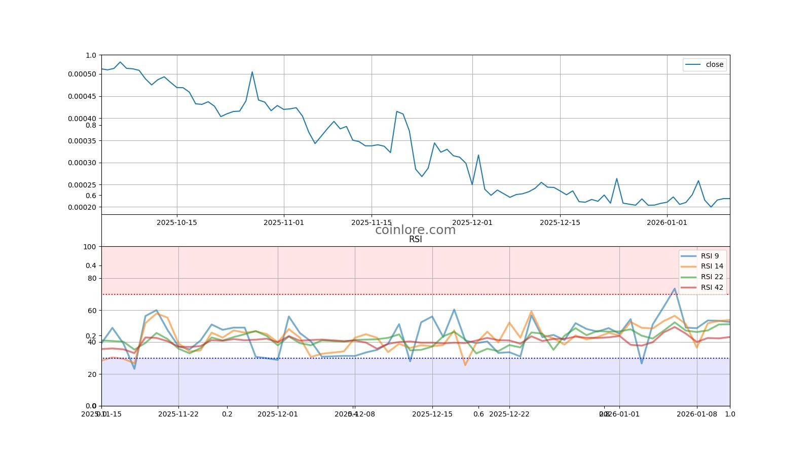 YOUR AI RSI indicator