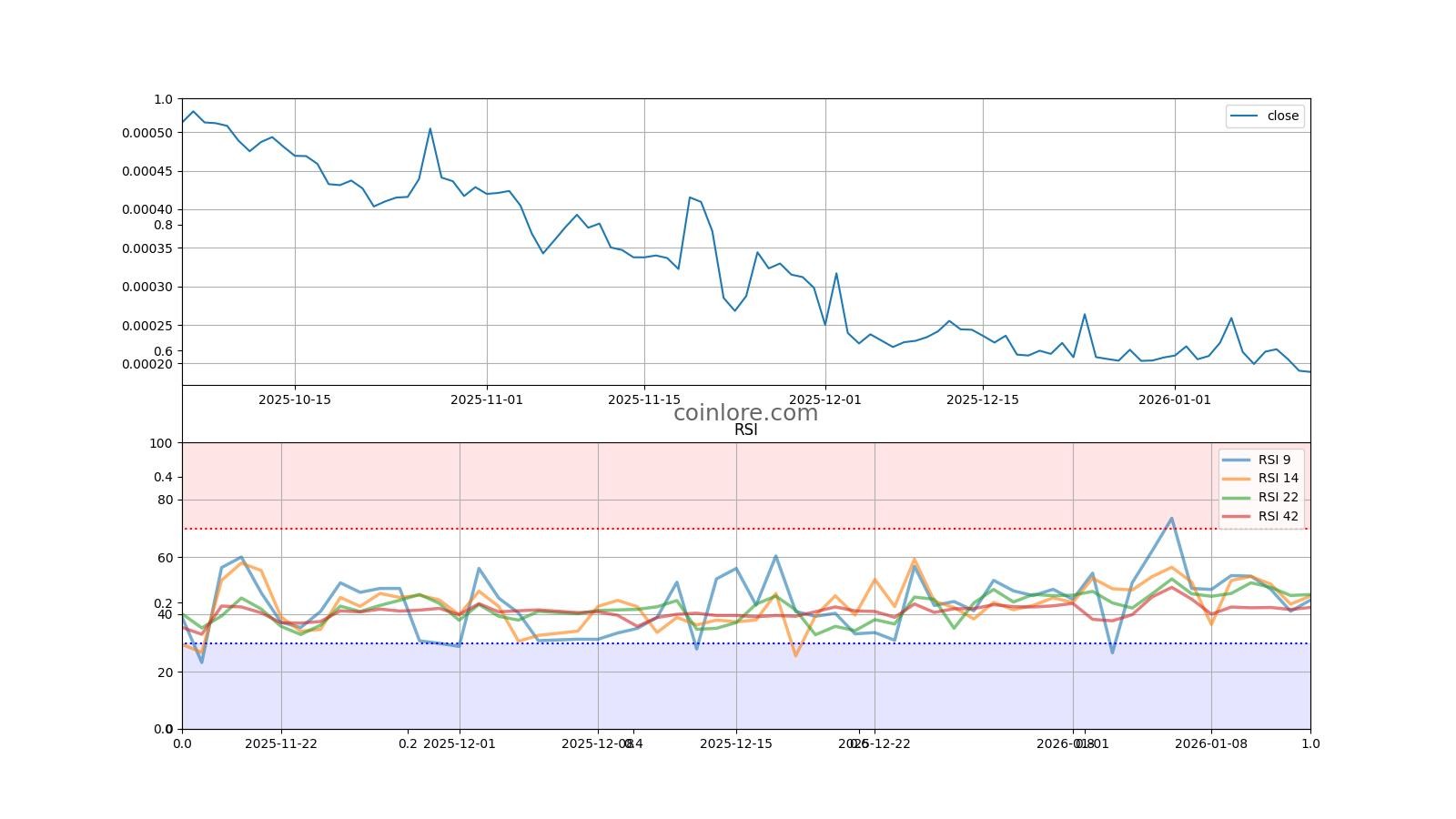 YOUR AI RSI indicator
