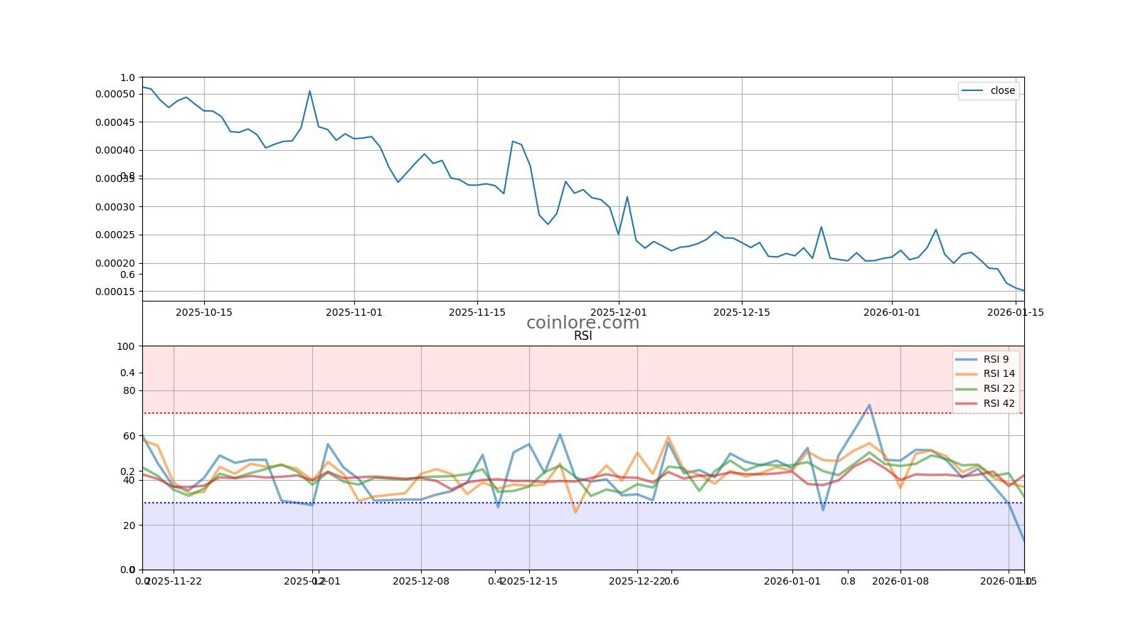 YOUR AI RSI indicator