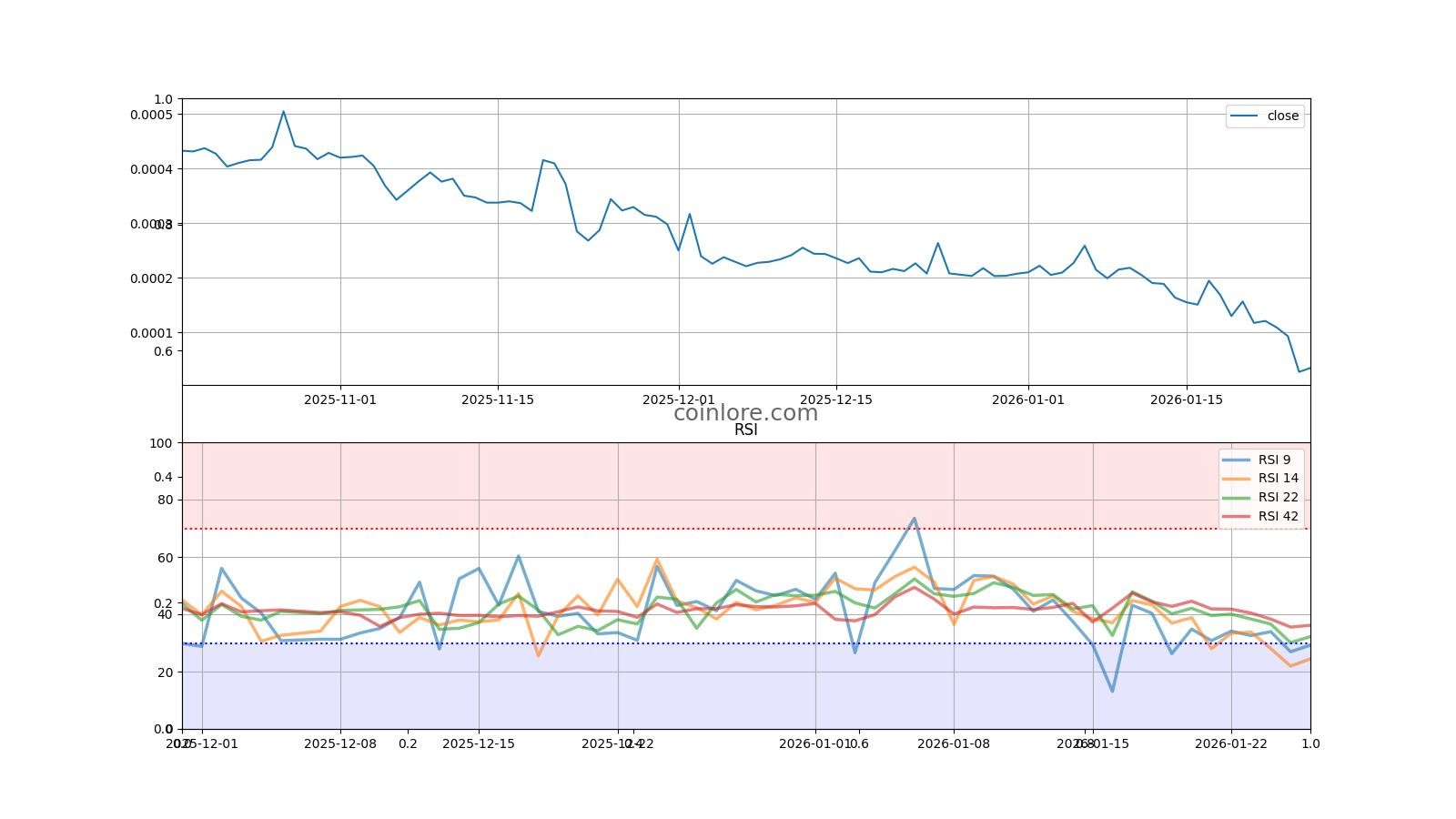 YOUR AI RSI indicator