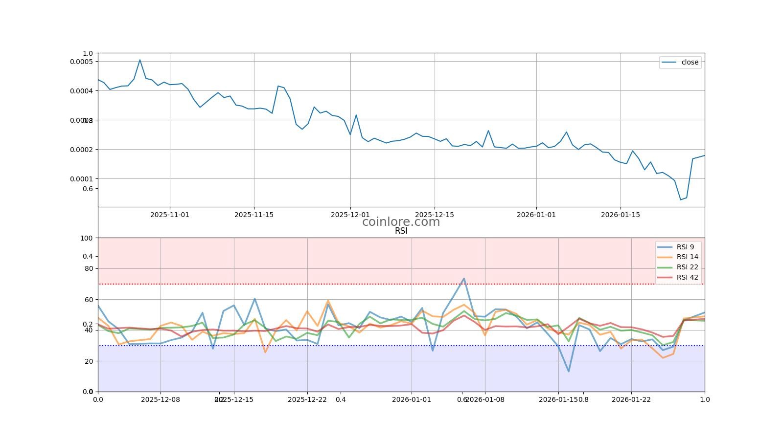 YOUR AI RSI indicator