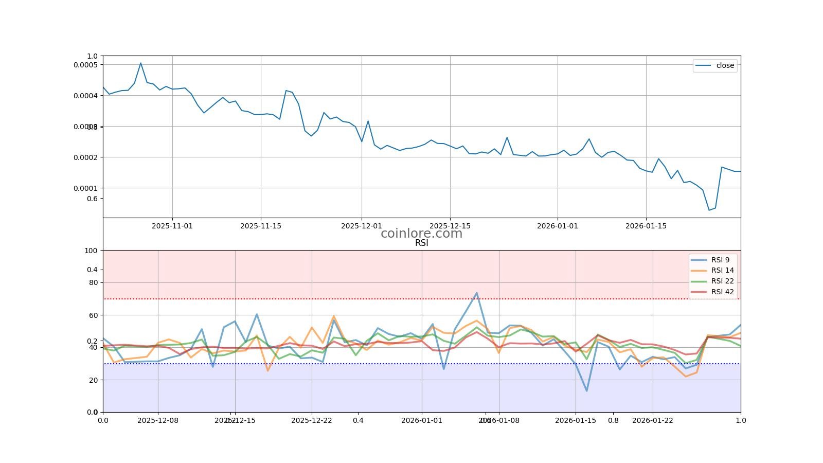 YOUR AI RSI indicator
