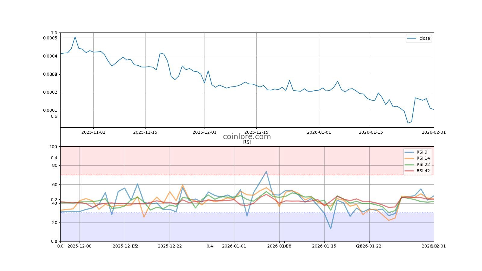 YOUR AI RSI indicator