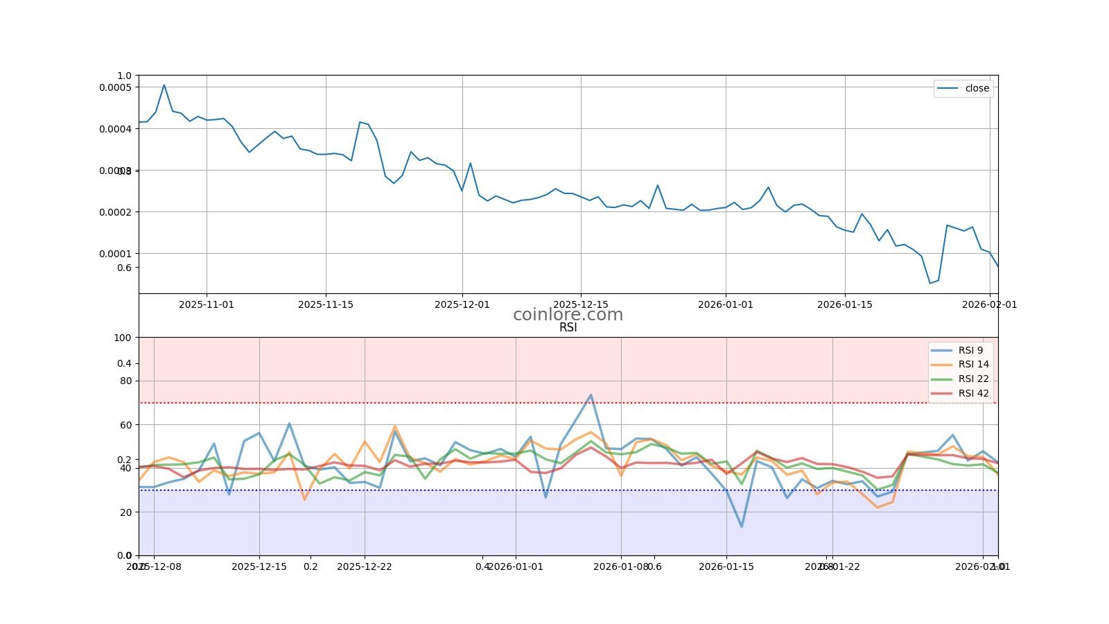 YOUR AI RSI indicator