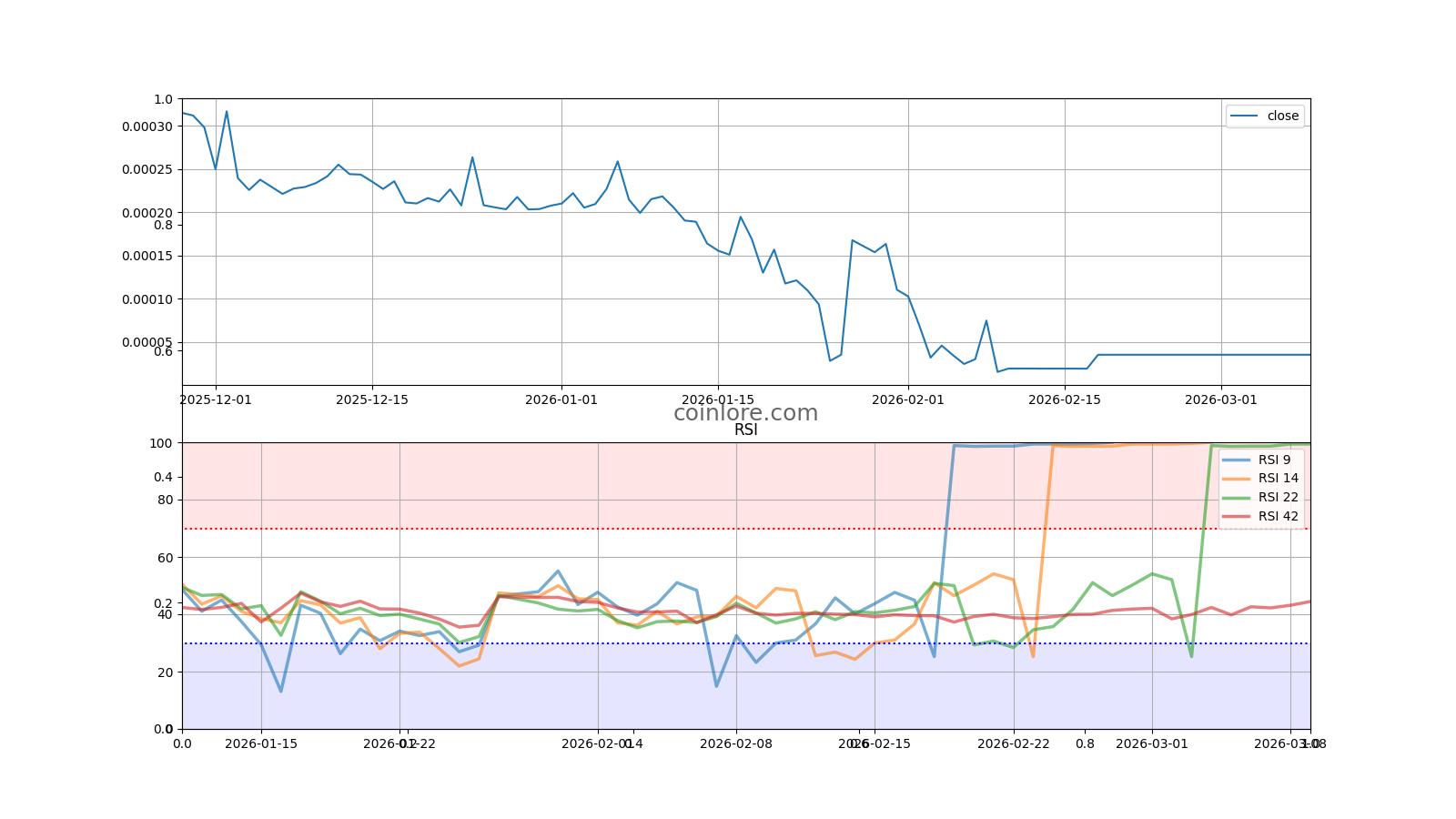 YOUR AI RSI indicator