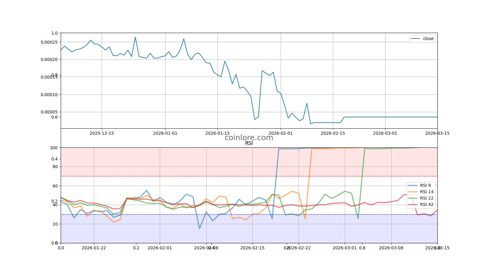 YOUR AI RSI indicator