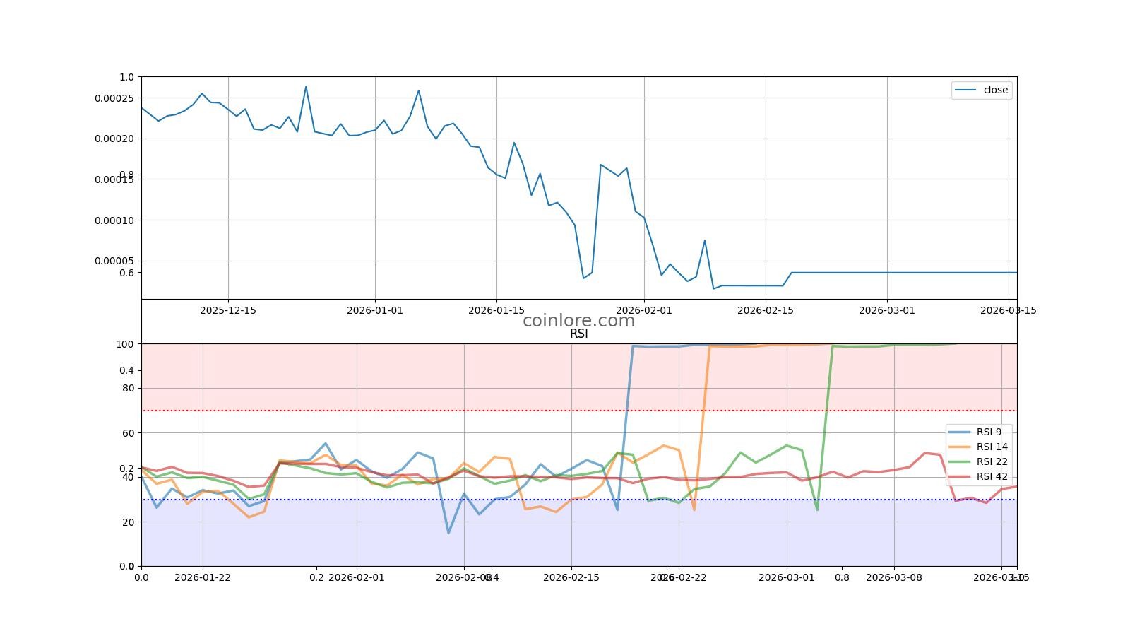 YOUR AI RSI indicator