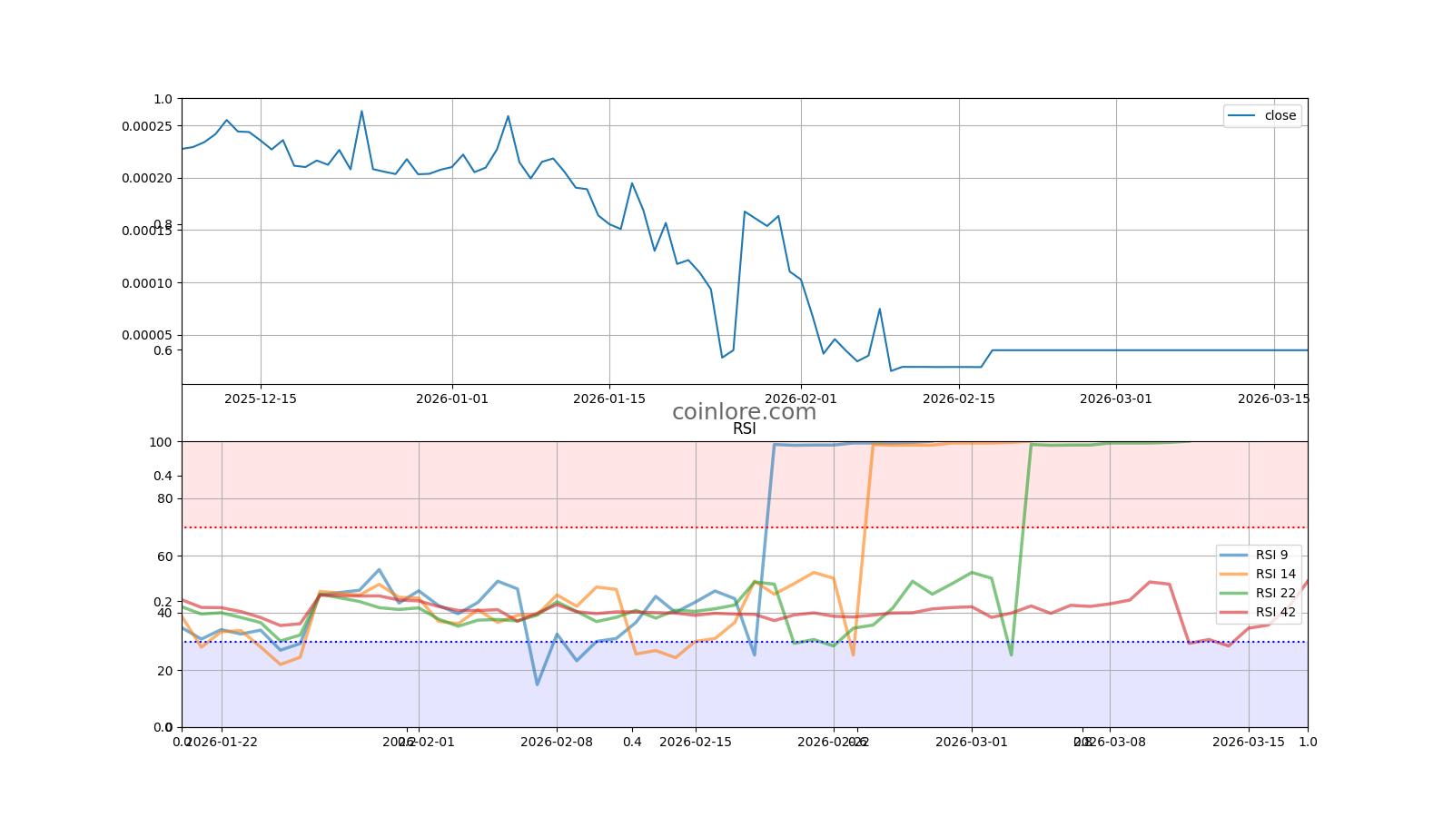 YOUR AI RSI indicator