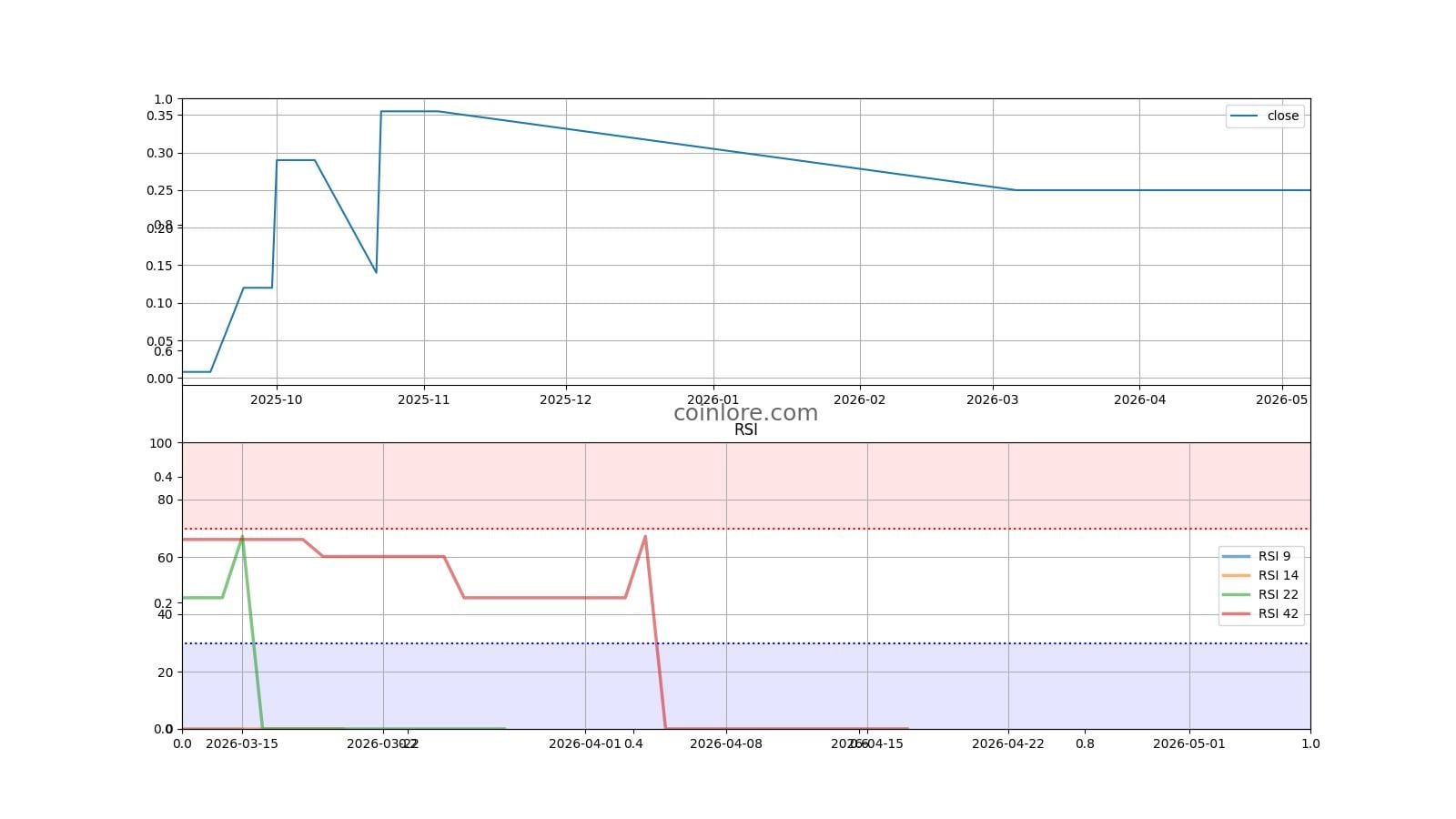 YSOY Chain RSI indicator