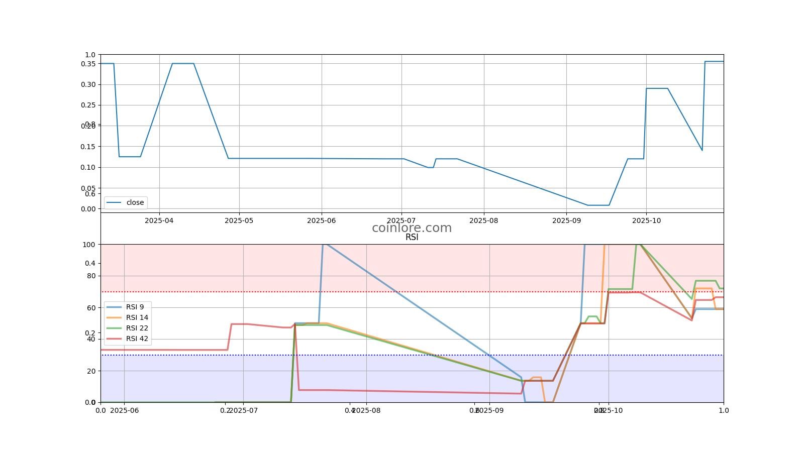 YSOY Chain RSI indicator