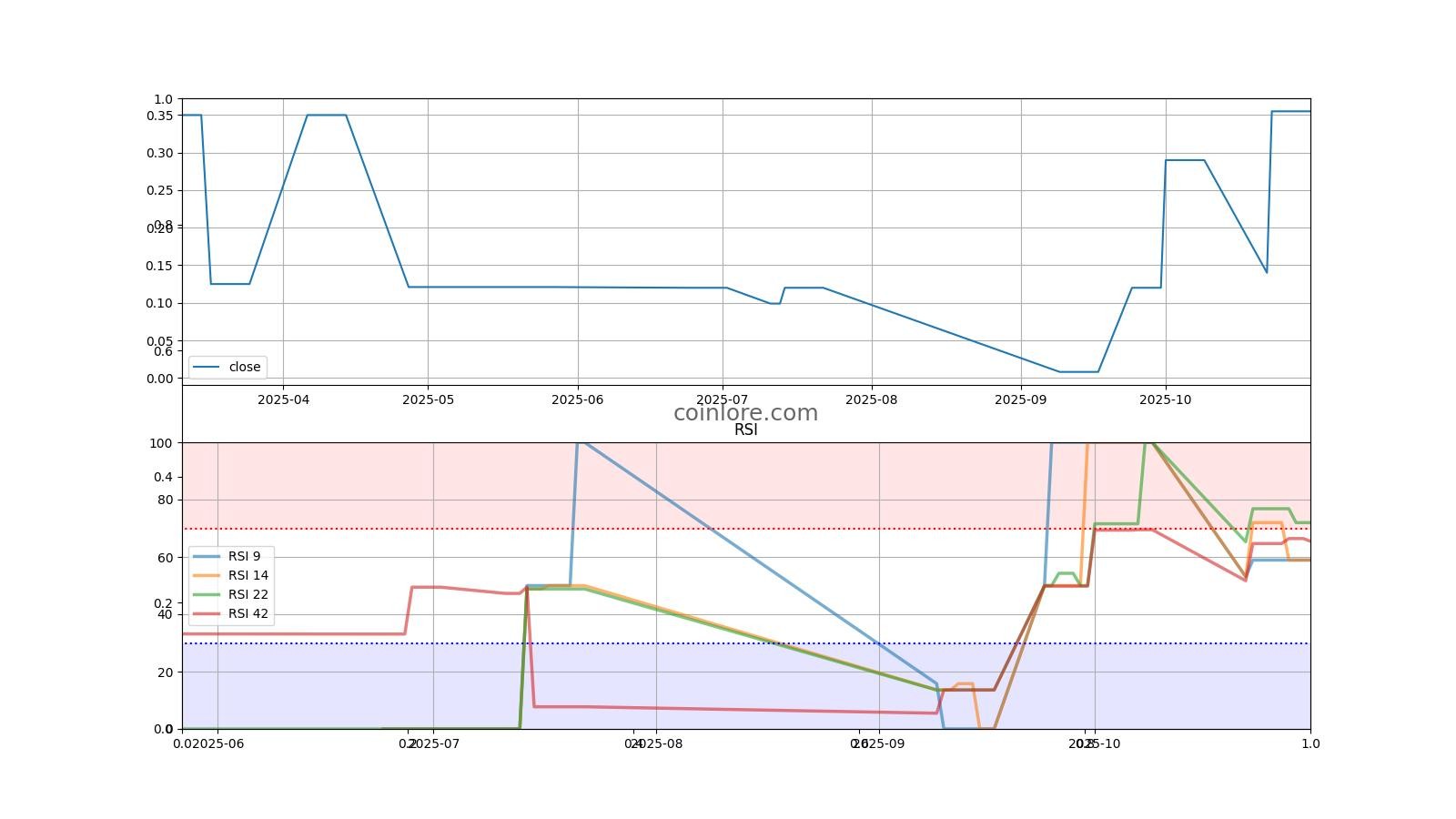 YSOY Chain RSI indicator