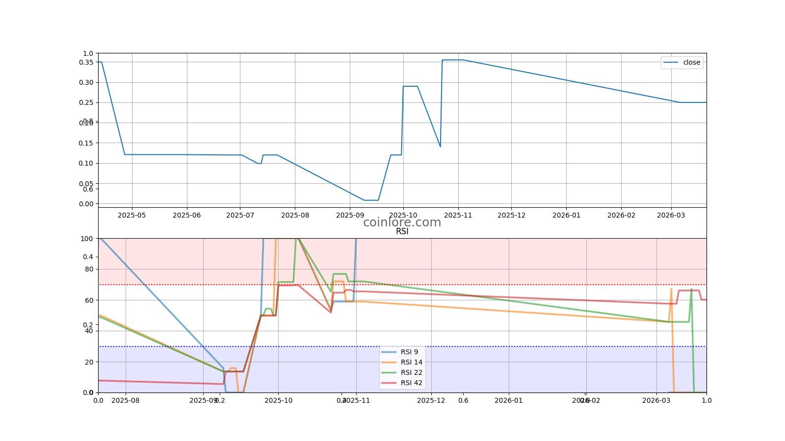 YSOY Chain RSI indicator