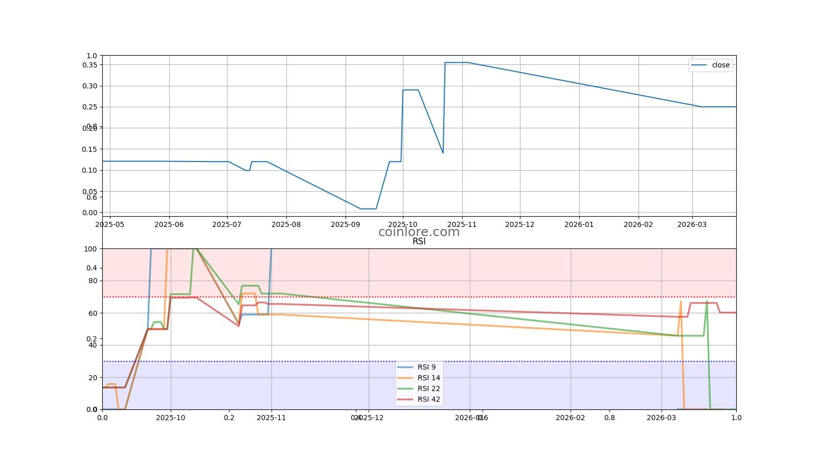 YSOY Chain RSI indicator