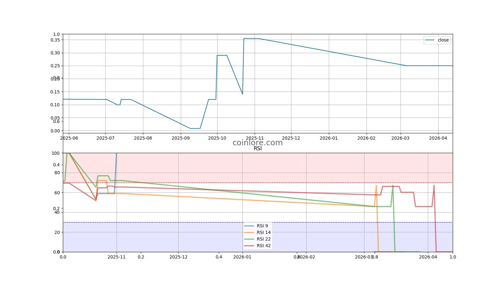 YSOY Chain RSI indicator