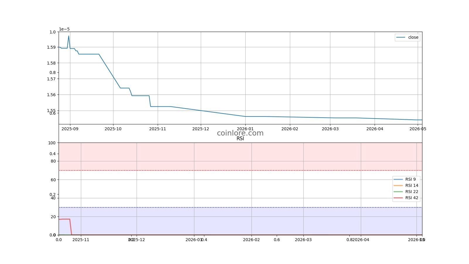 Yuge Meme RSI indicator