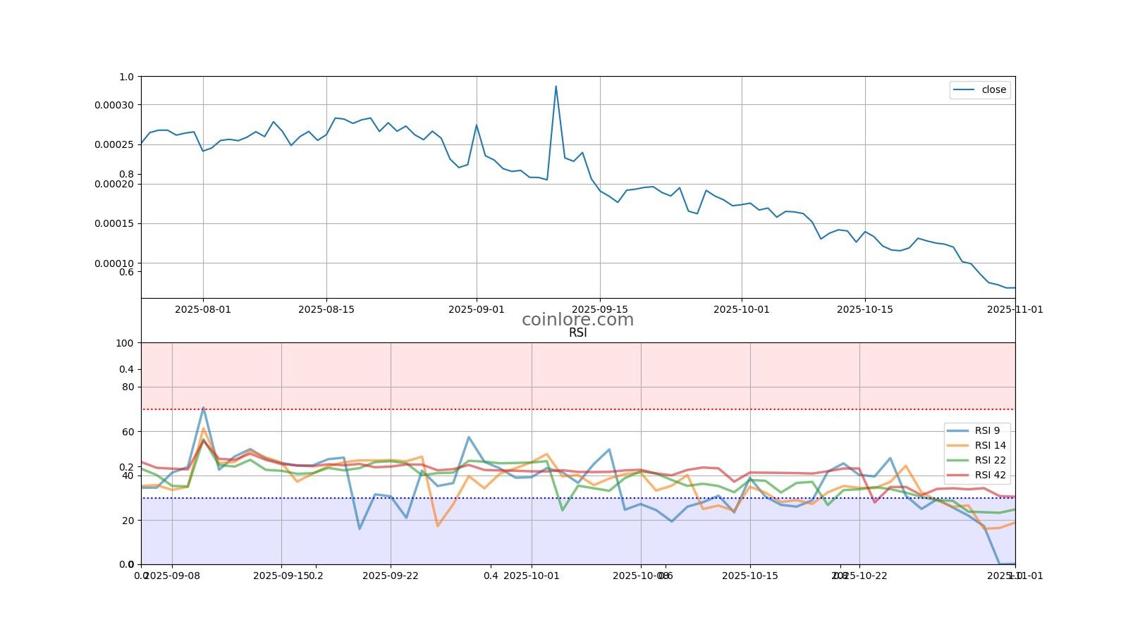 Yuliverse RSI indicator