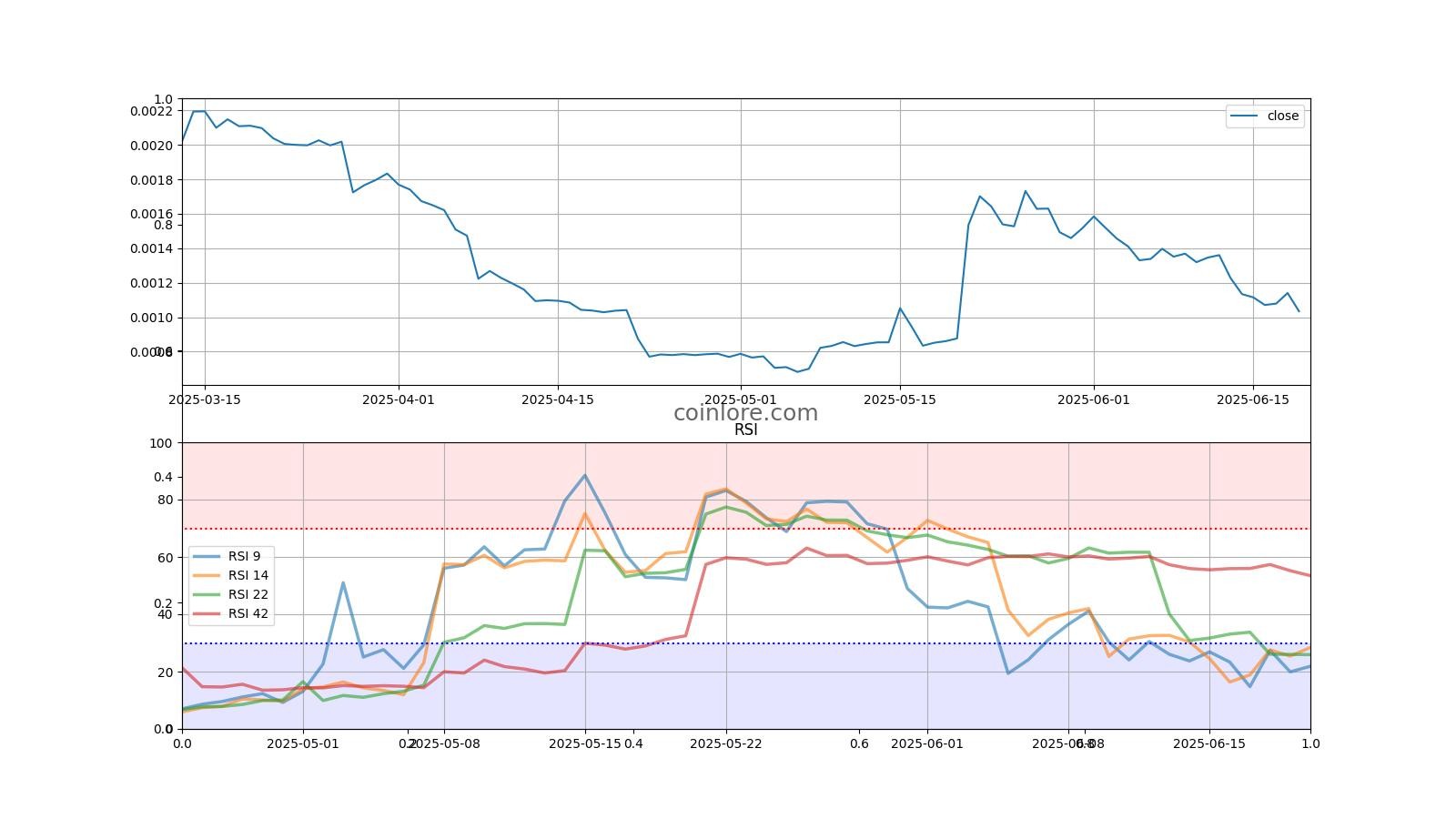 Yuliverse RSI indicator