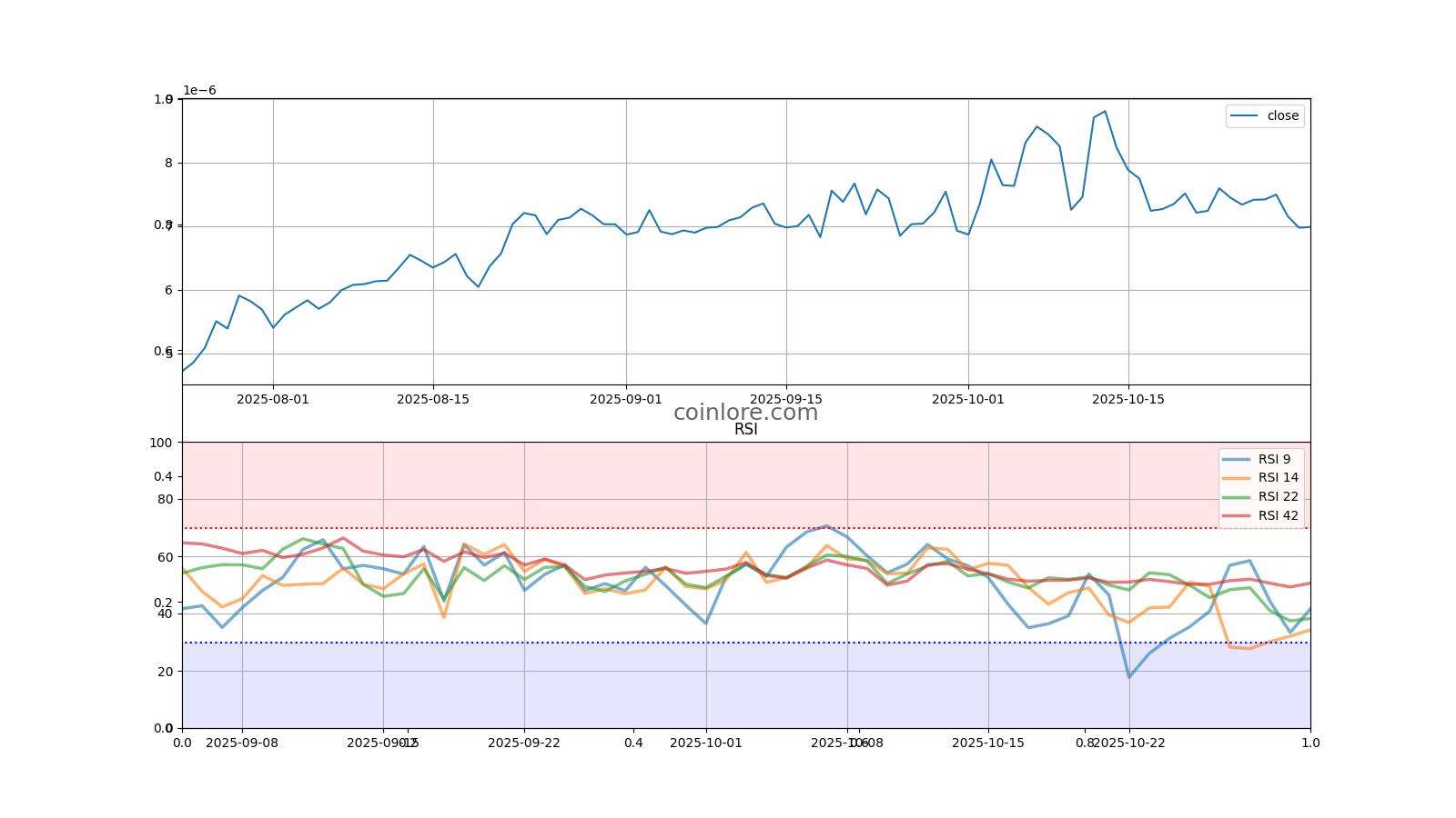 Yummy RSI indicator