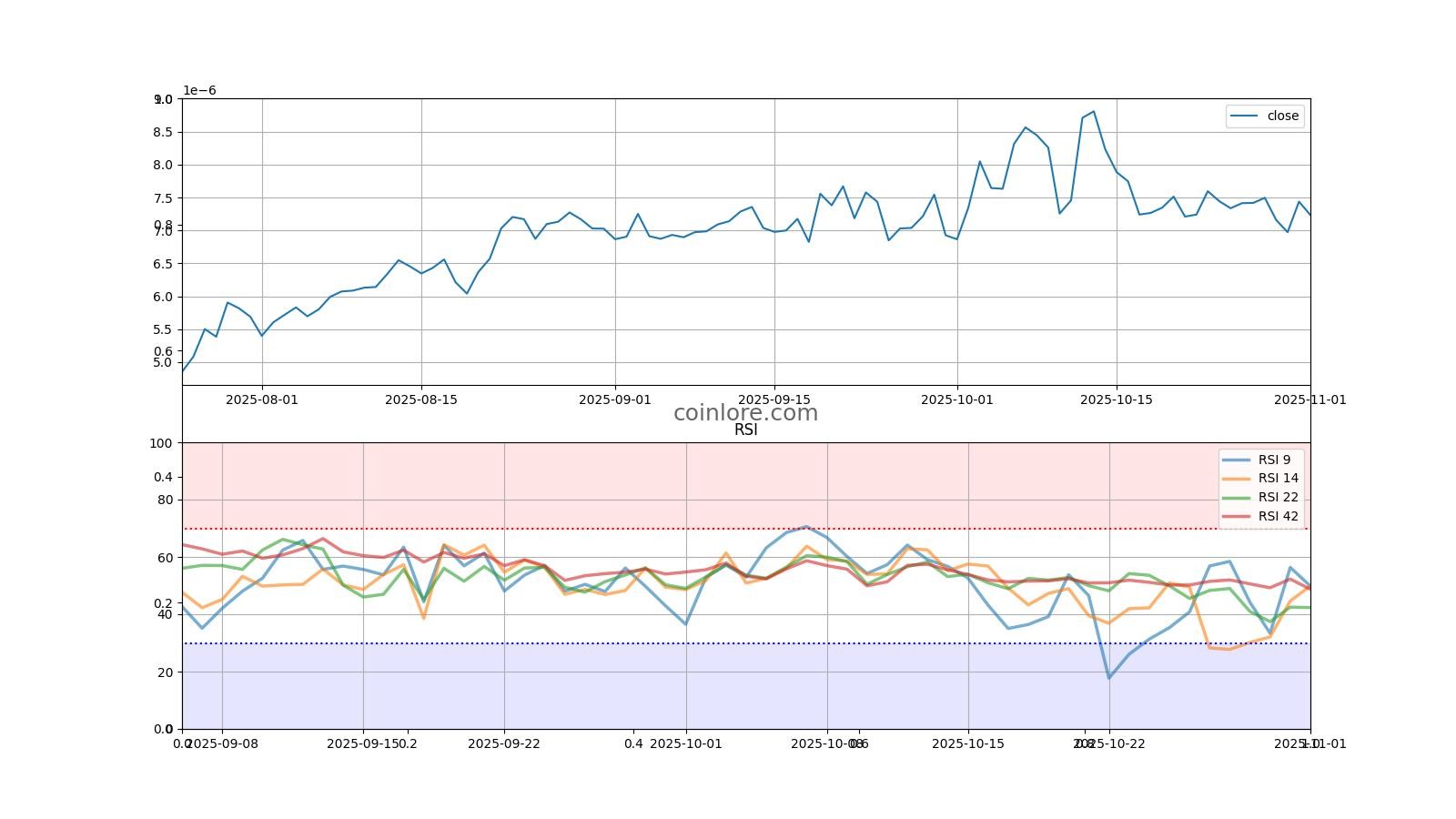 Yummy RSI indicator