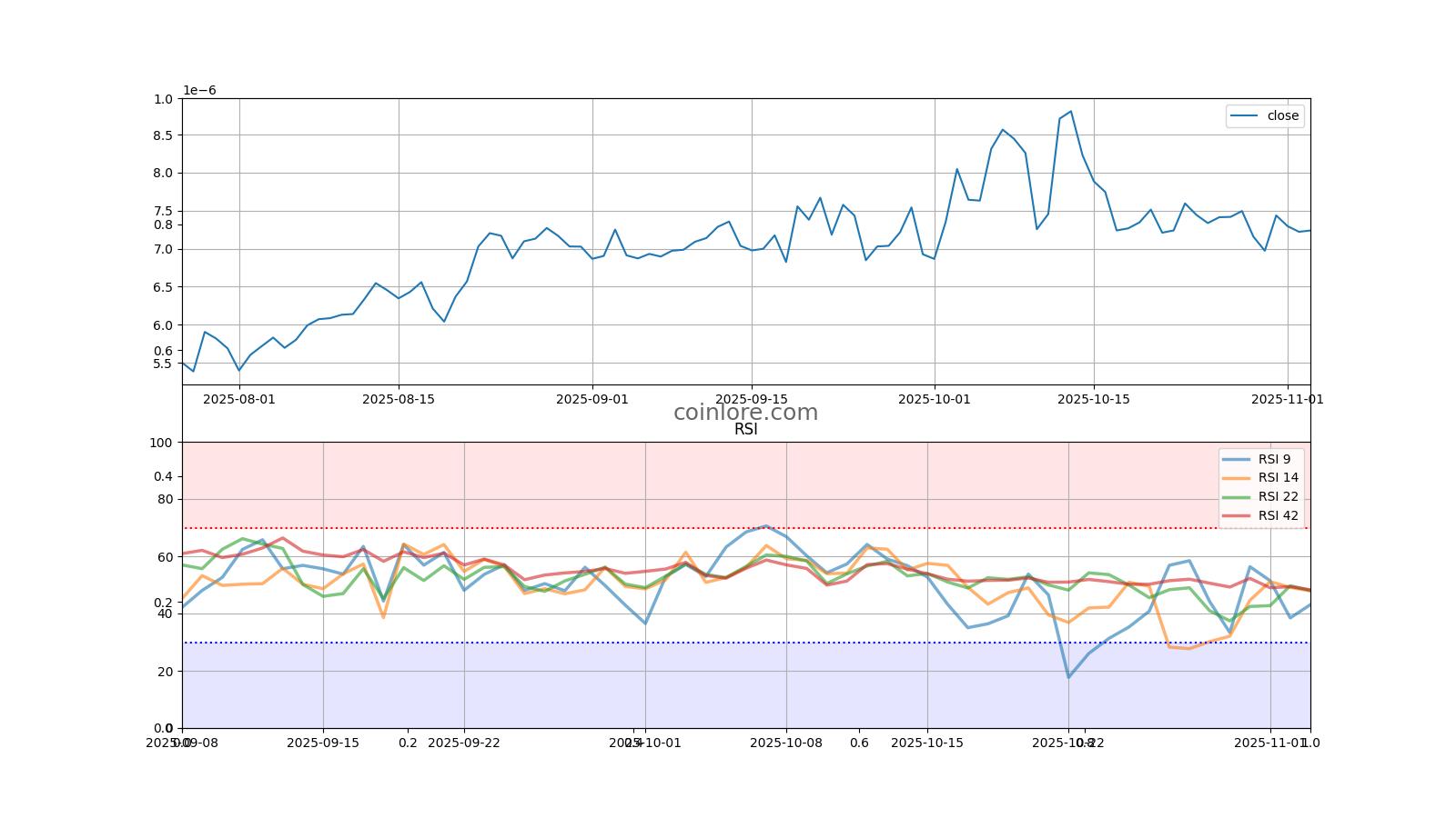 Yummy RSI indicator